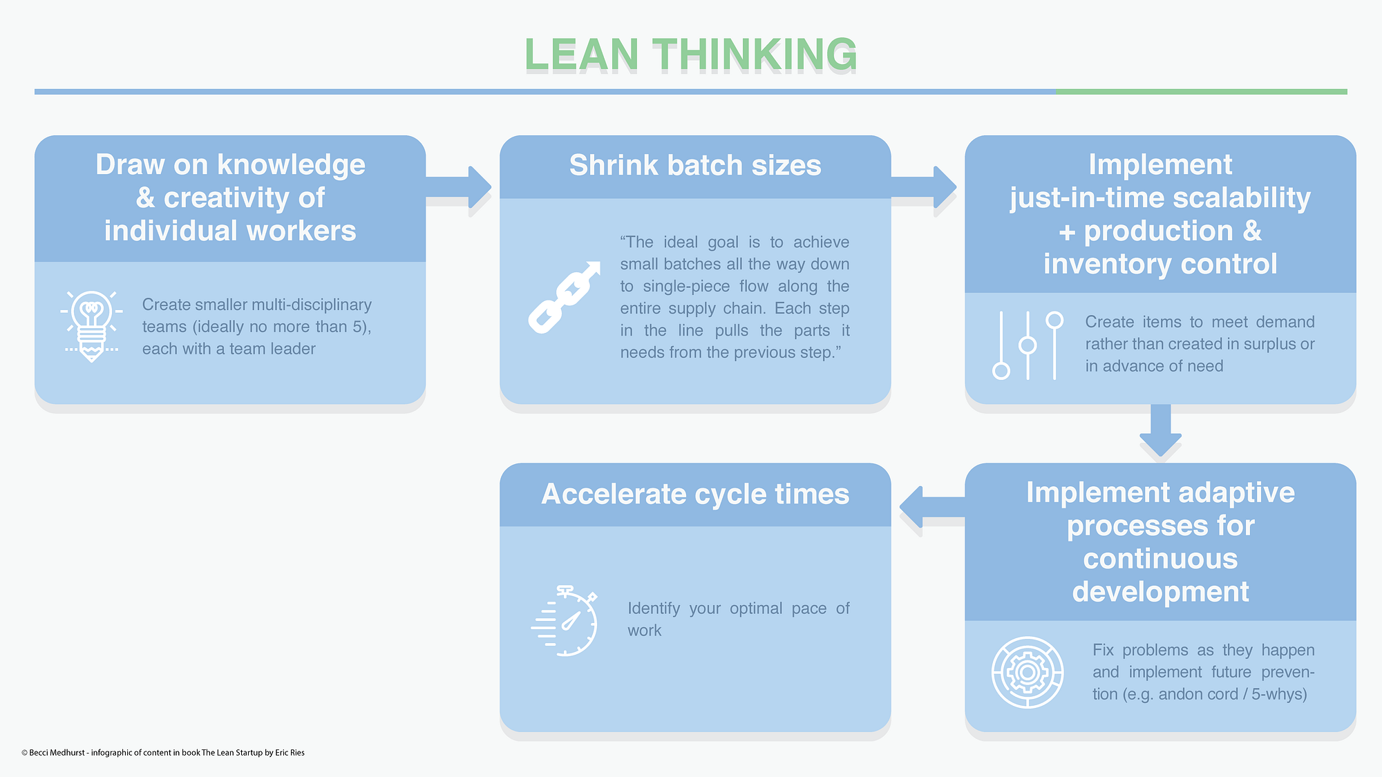 Lean Startup Steps