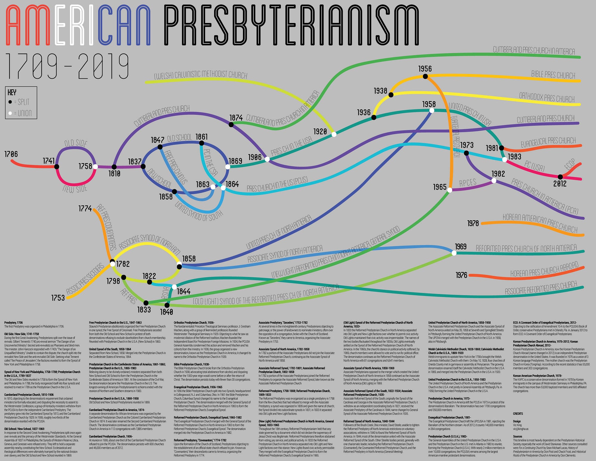 Protestant History Timeline