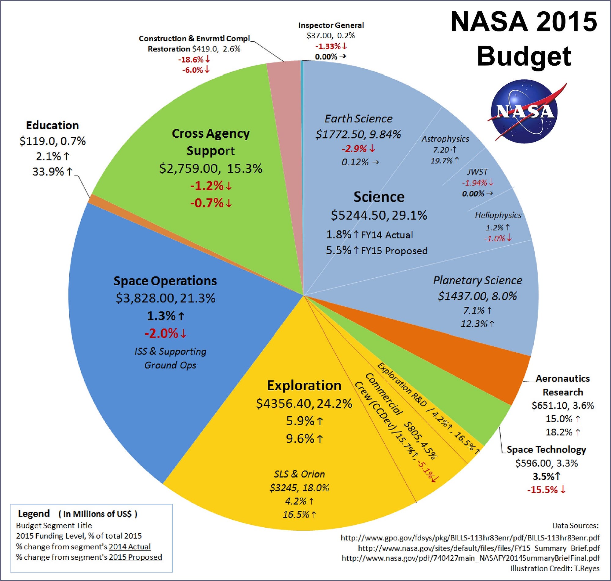 Annual Budget Of Nasa
