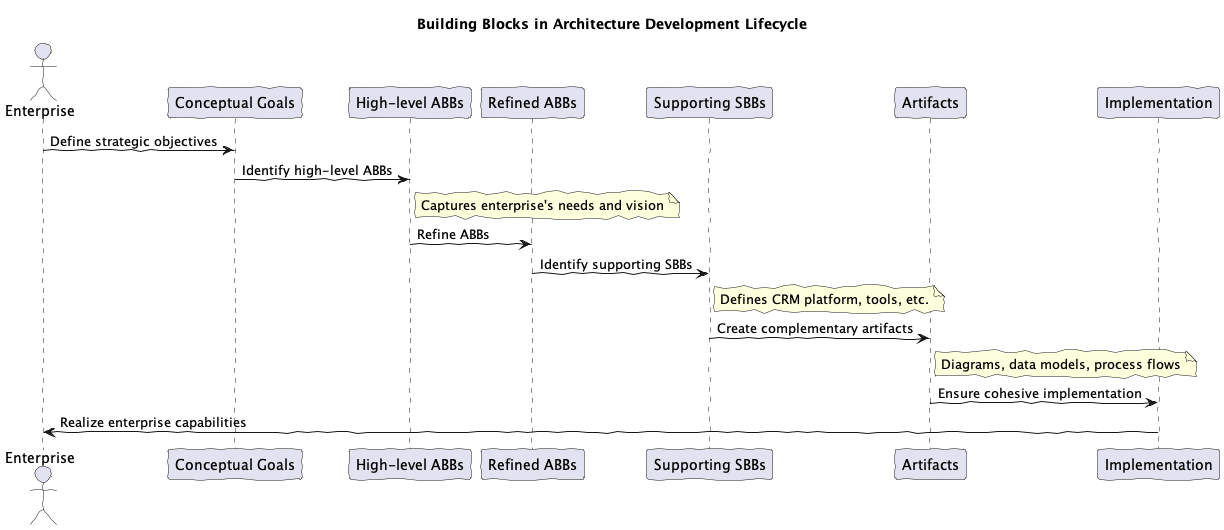 Evolution Of Building Blocks Evidence MindWing Concepts, Inc.