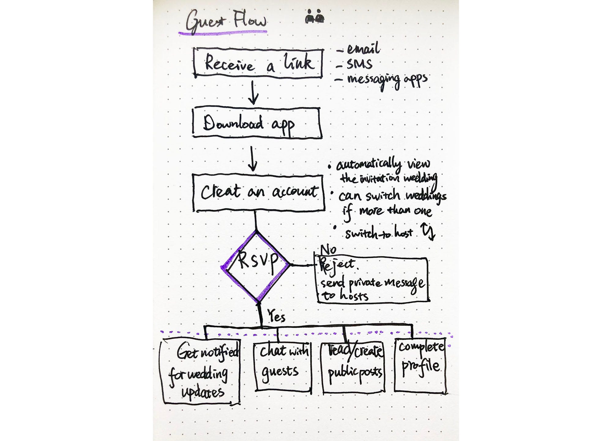 Wedding guest invite flow chart | Beachweddingtips.com