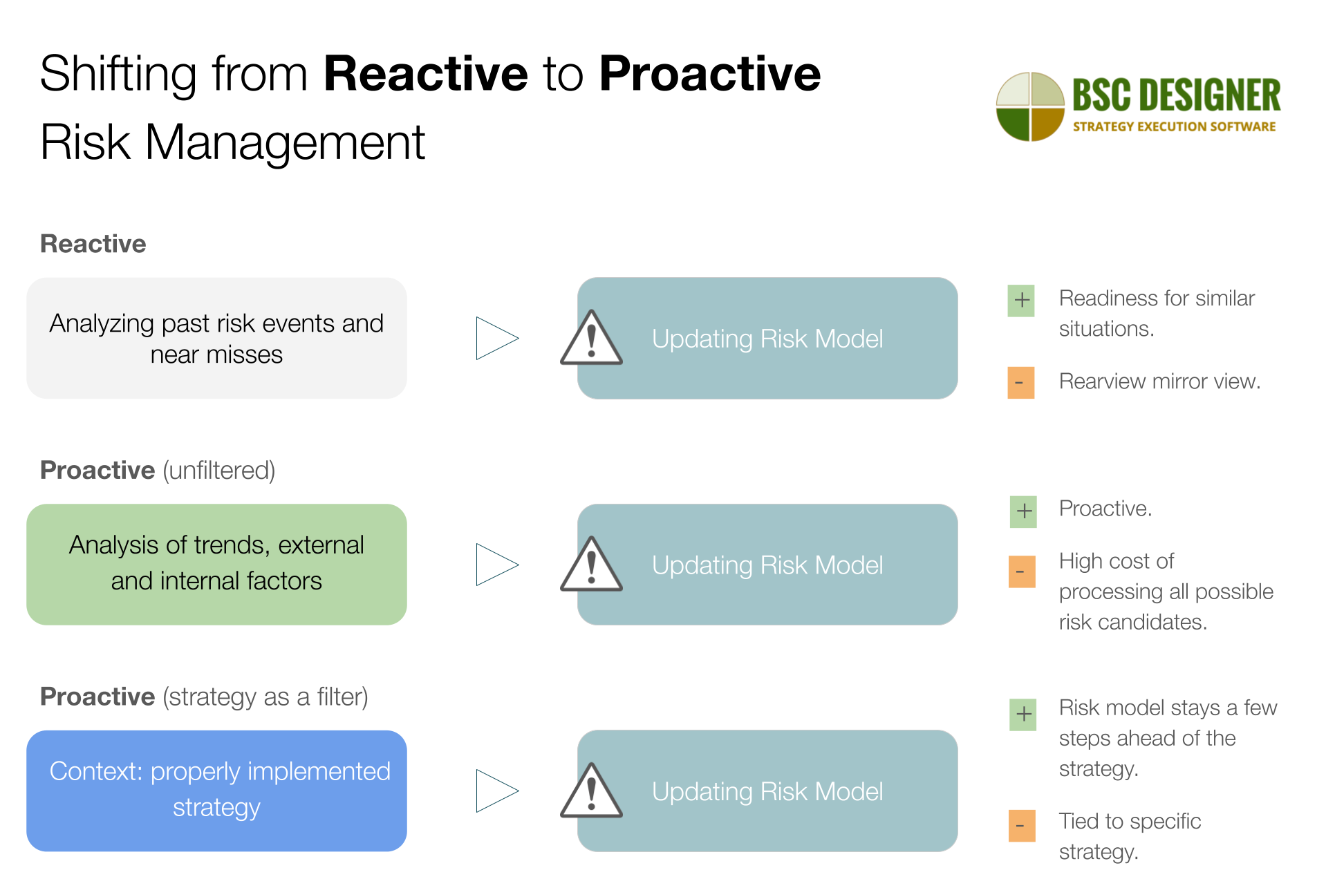 Proactive Models