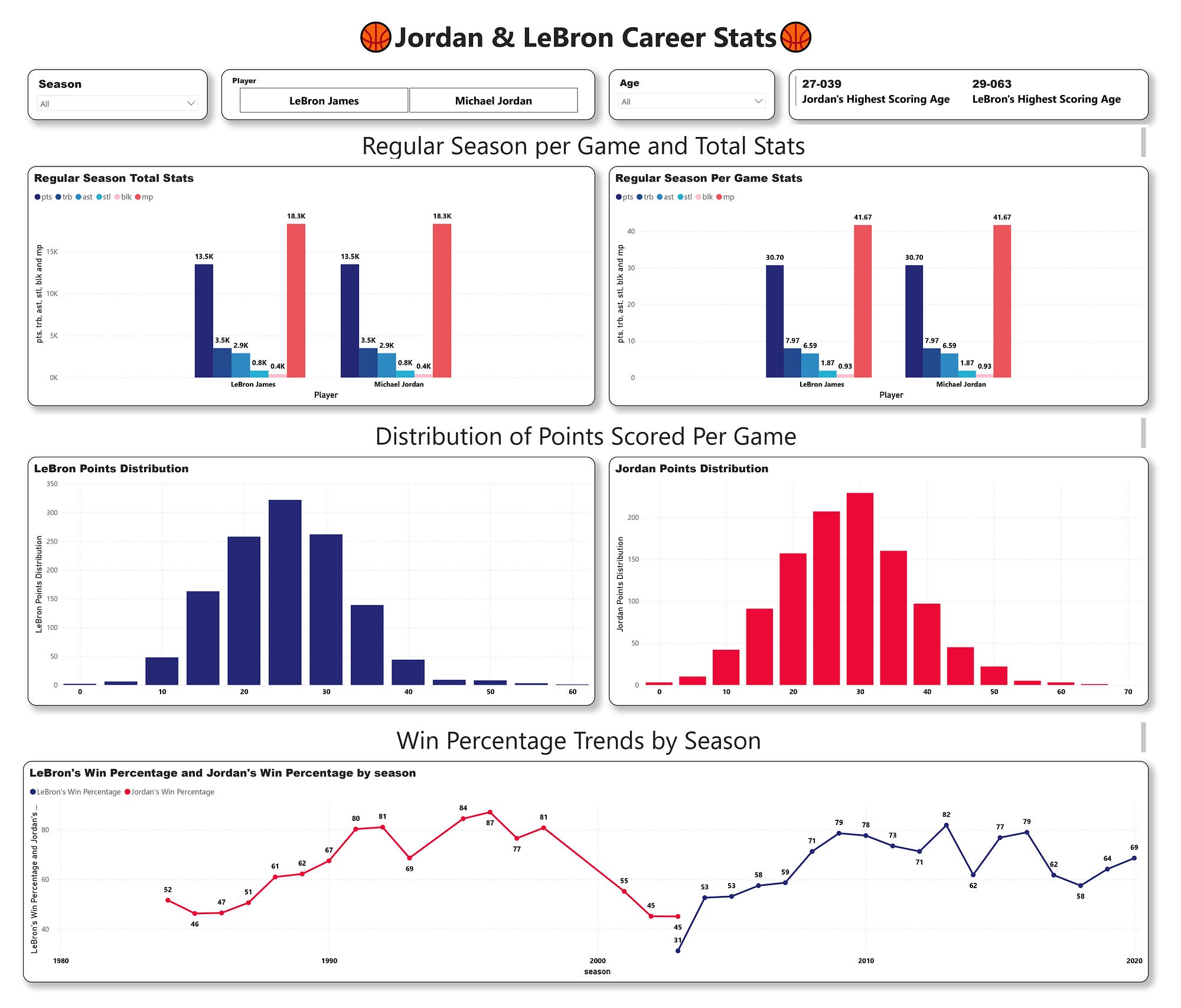 Statistiche Di Michael Jordan Vs Lebron