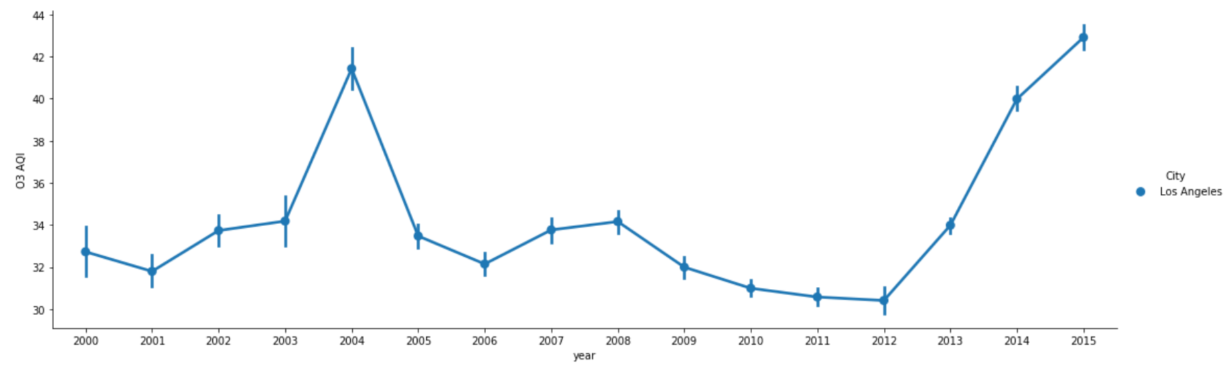 Air Pollution Graphs Statistics
