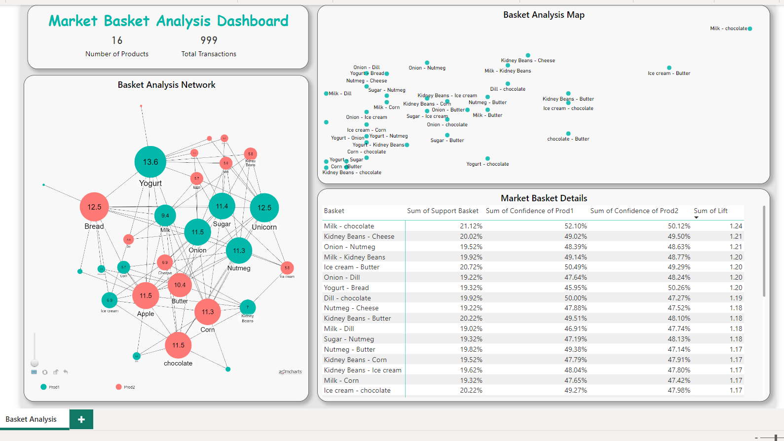 Market Basket Analysis With Example At Cheryl Franklin Blog Market Basket Analysis With Example At Cheryl Franklin Blog
