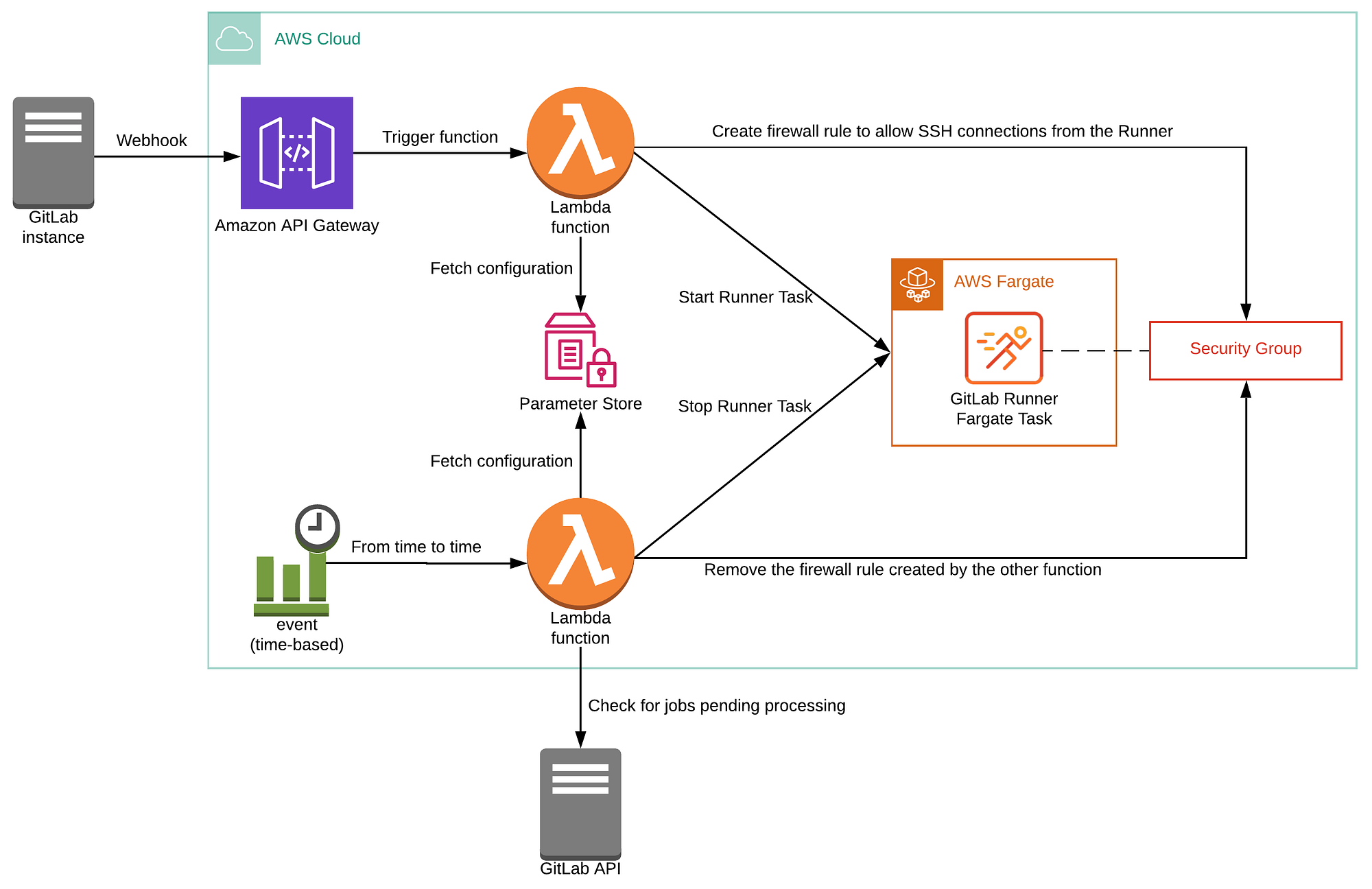 How Autoscaling GitLab CI Works On AWS Fargate, 45% OFF