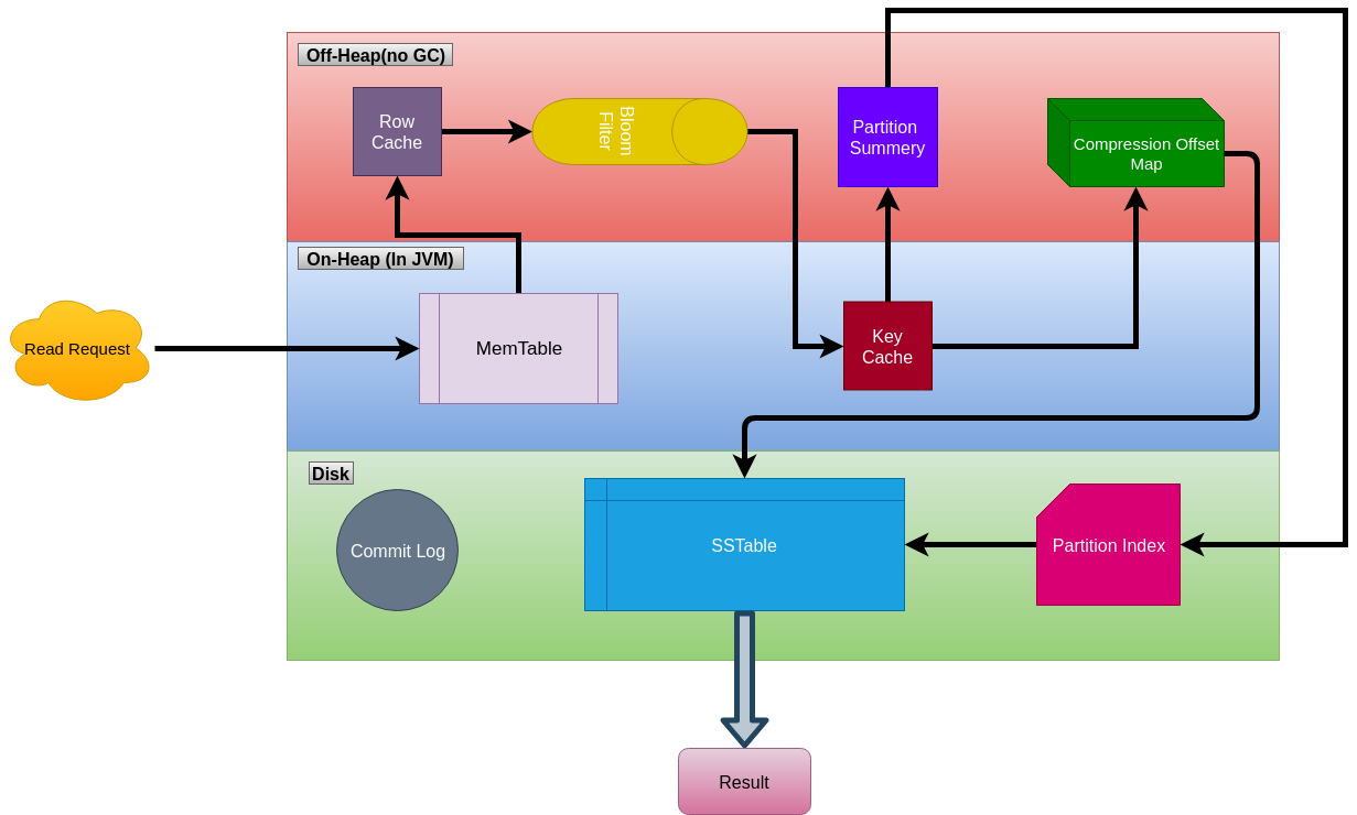 Cassandra Architecture