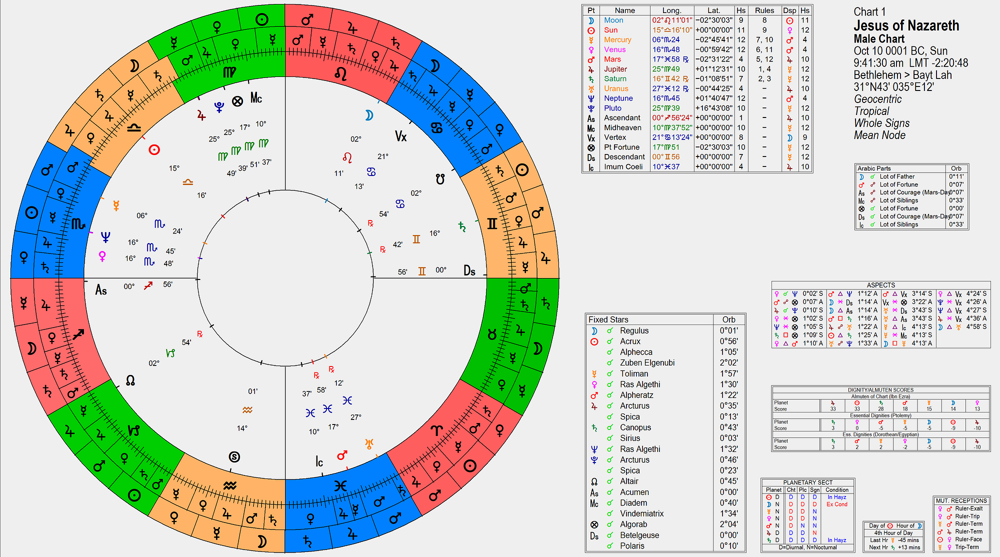 Jesus zodiac chart 60 photos - Astrologytoyou.com
