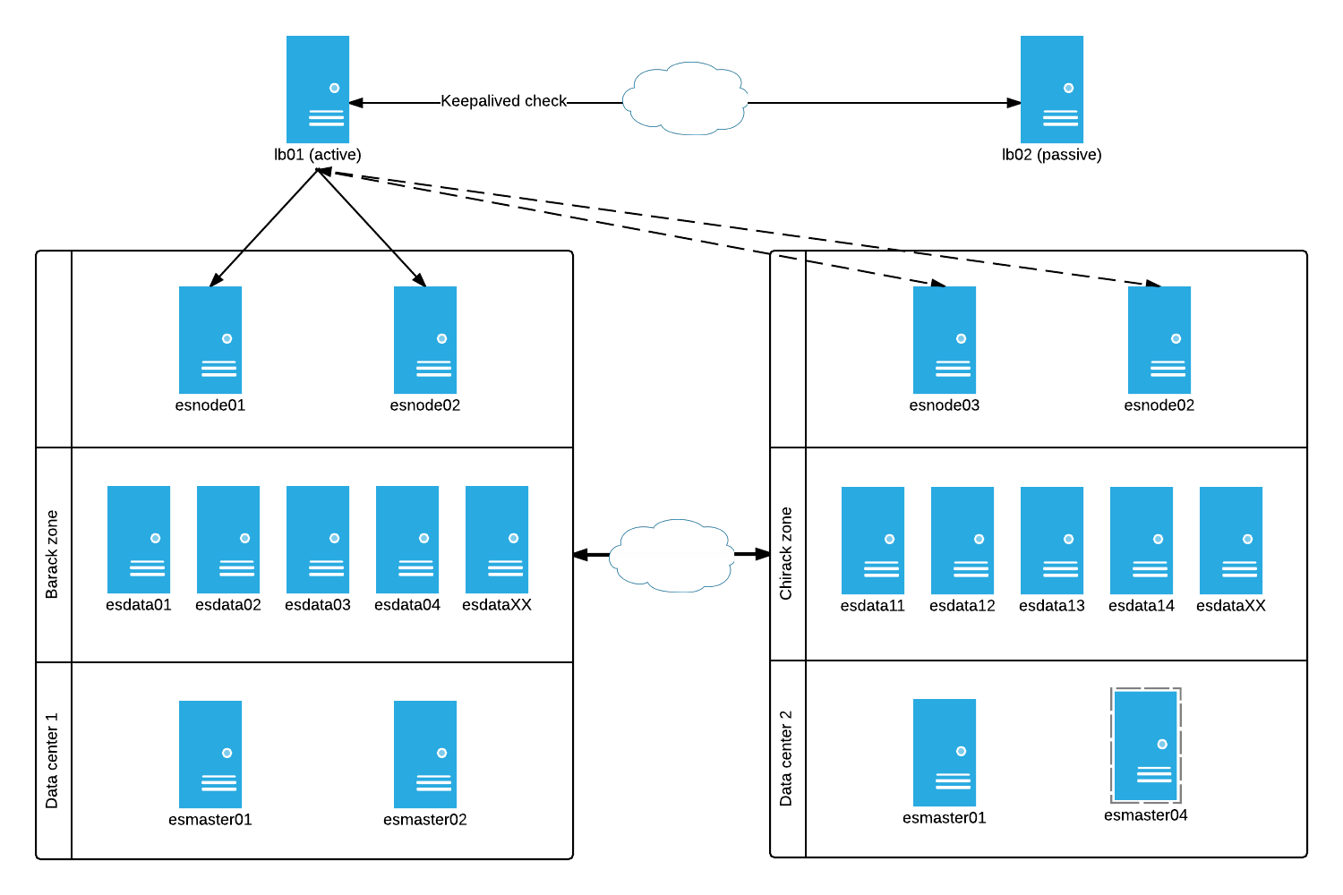 Elasticsearch Architecture
