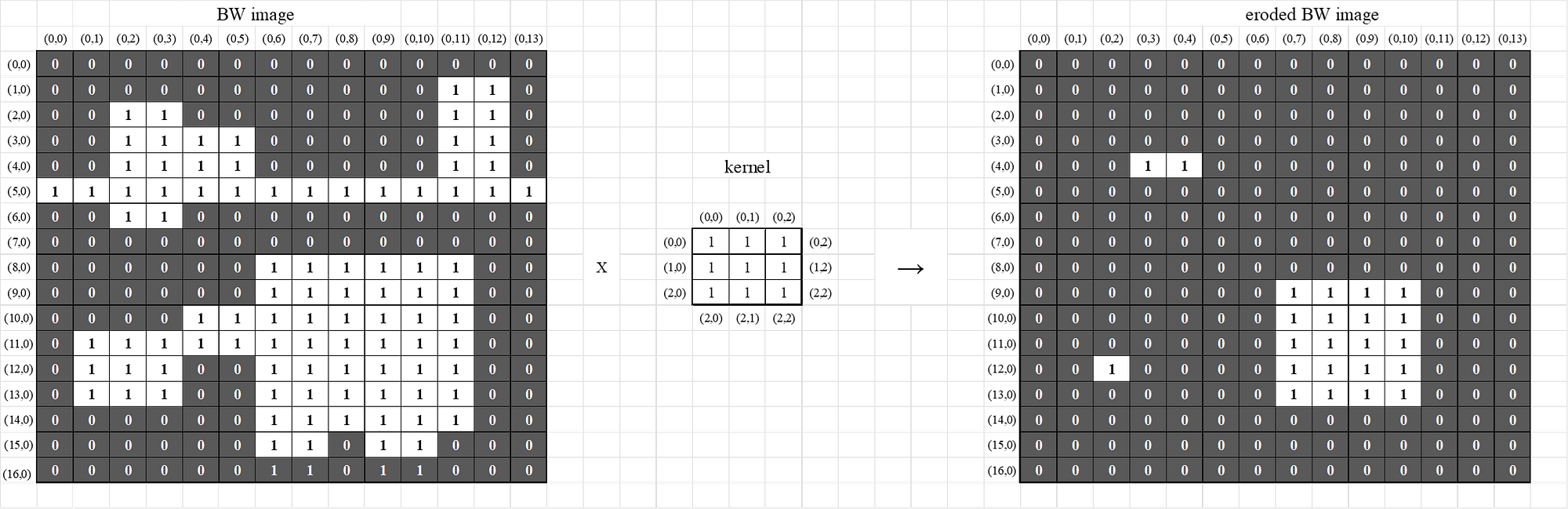 Dilation And Erosion In Digital Image Processing