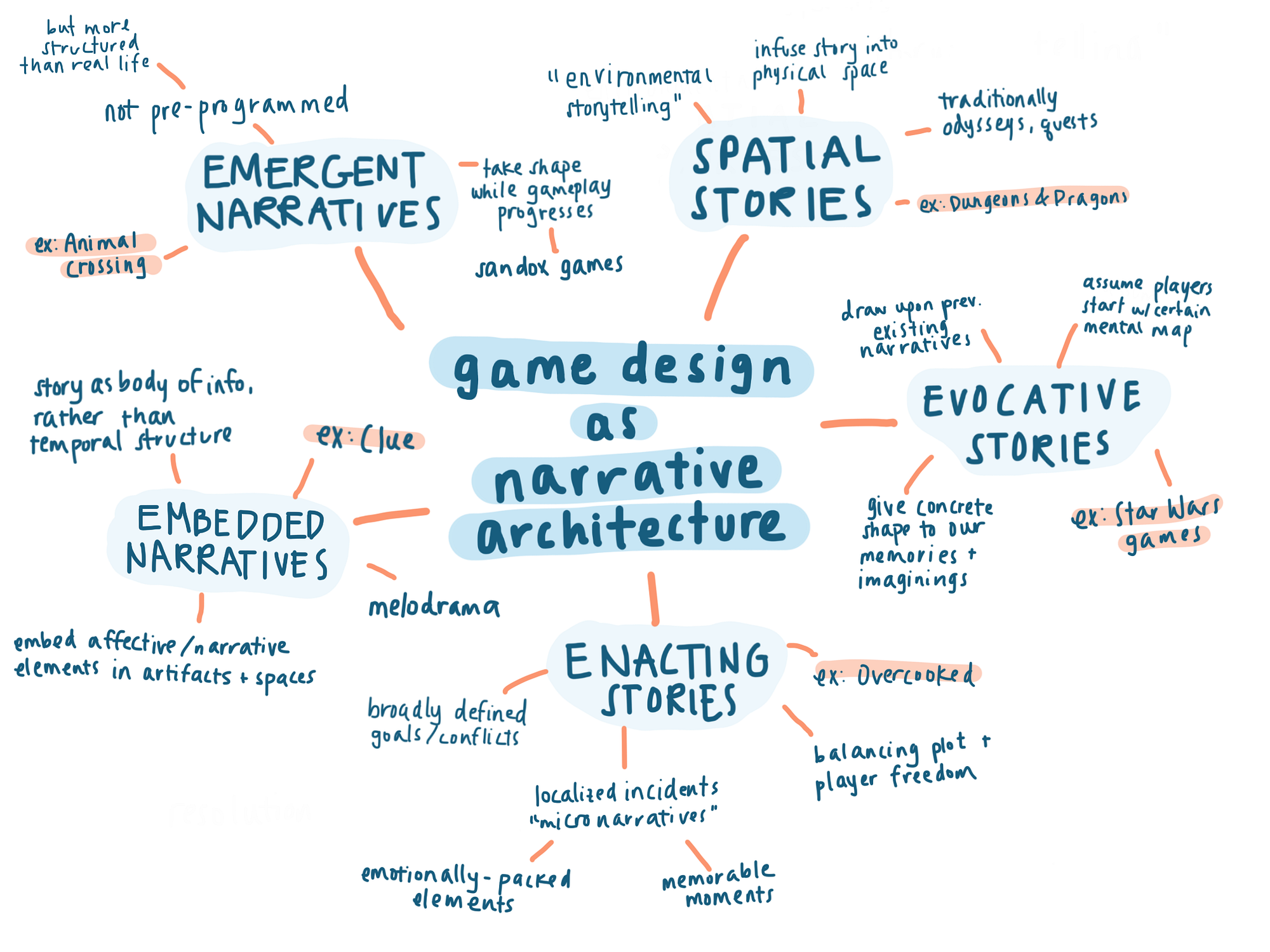 Narrative Architecture Design