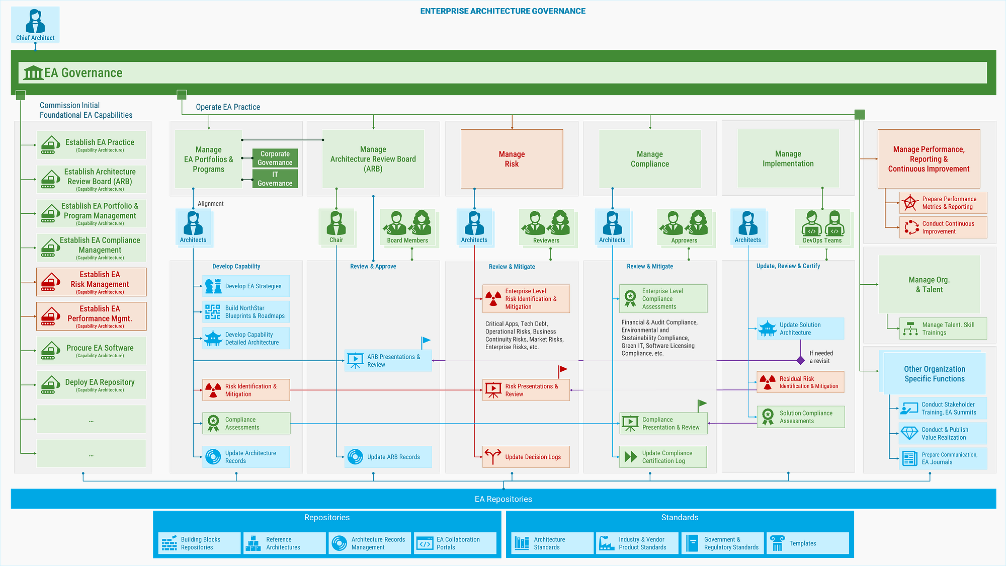 Enterprise Architecture Blueprint Designing Intelligent Workflows