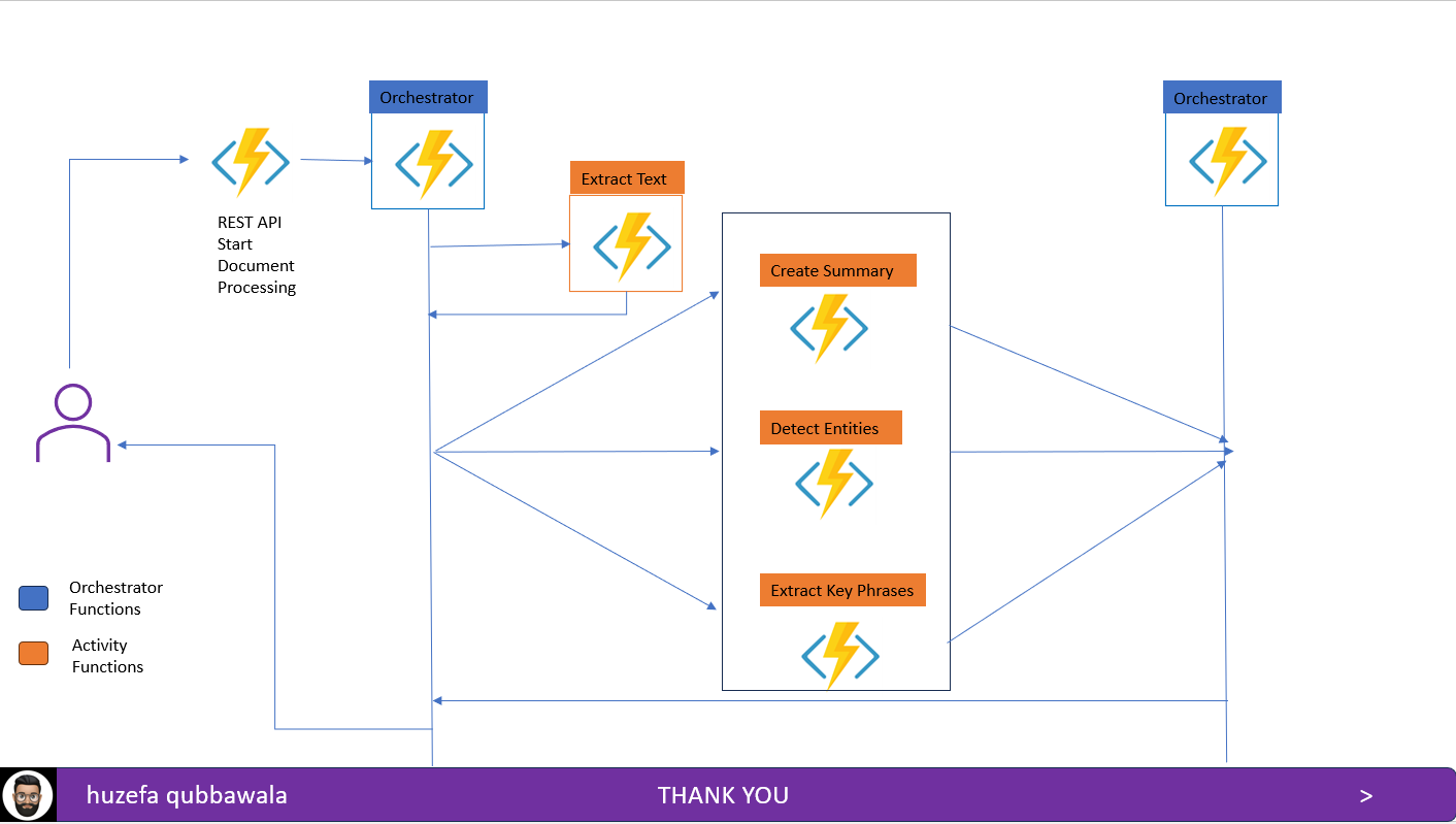 Build Elegant Rest Apis With Azure Functions Azure From The Trenches Build Elegant Rest Apis With Azure Functions Azure From The Trenches