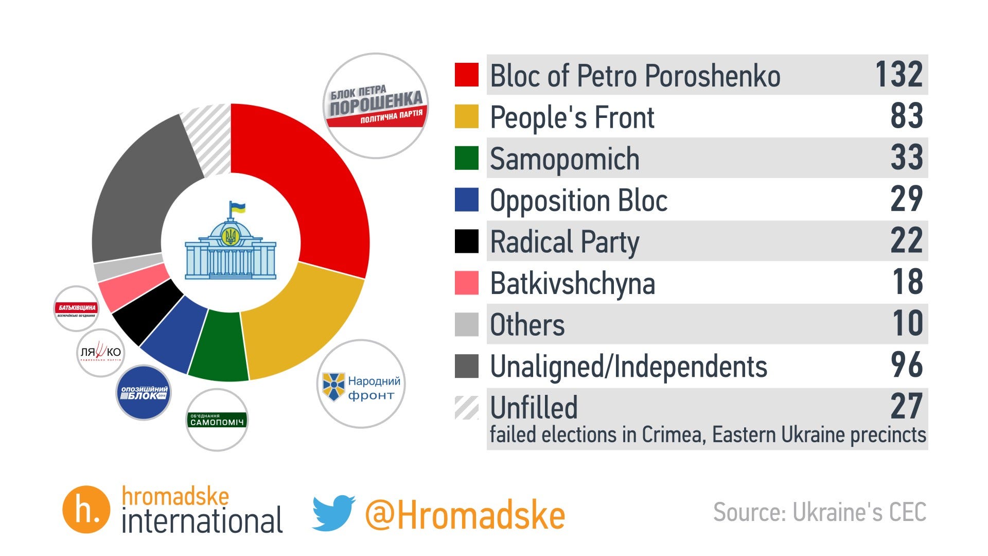 Ukraine Political Party