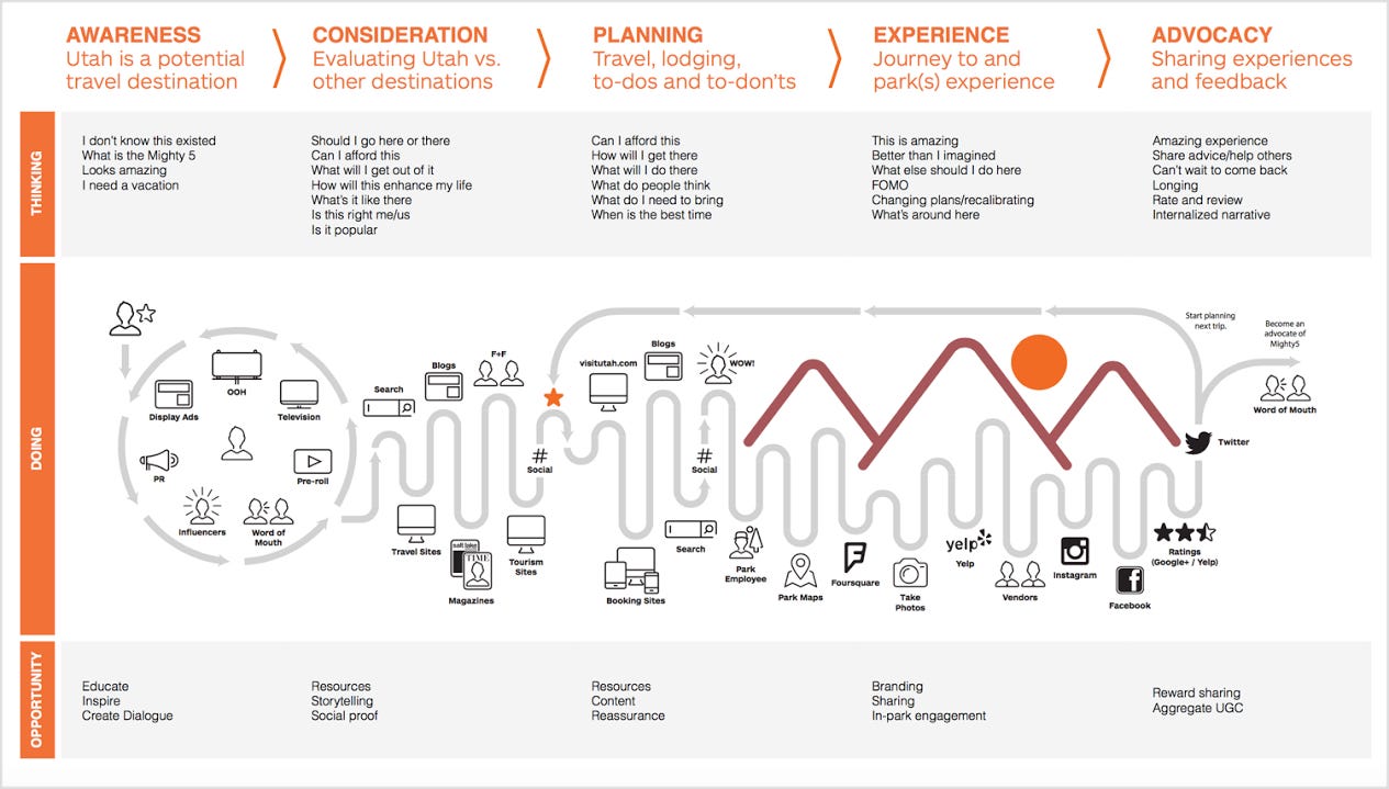 18 Ux Journey Map Ideas Journey Mapping Customer Journey Mapping