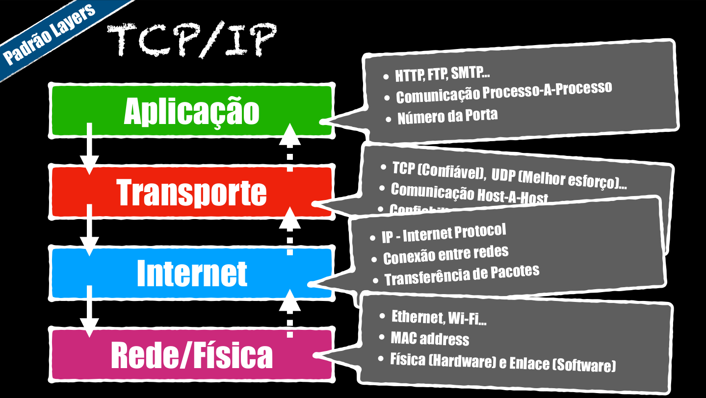 Definicao De Protocolo De Internet Protocolos De Rede OpManager
