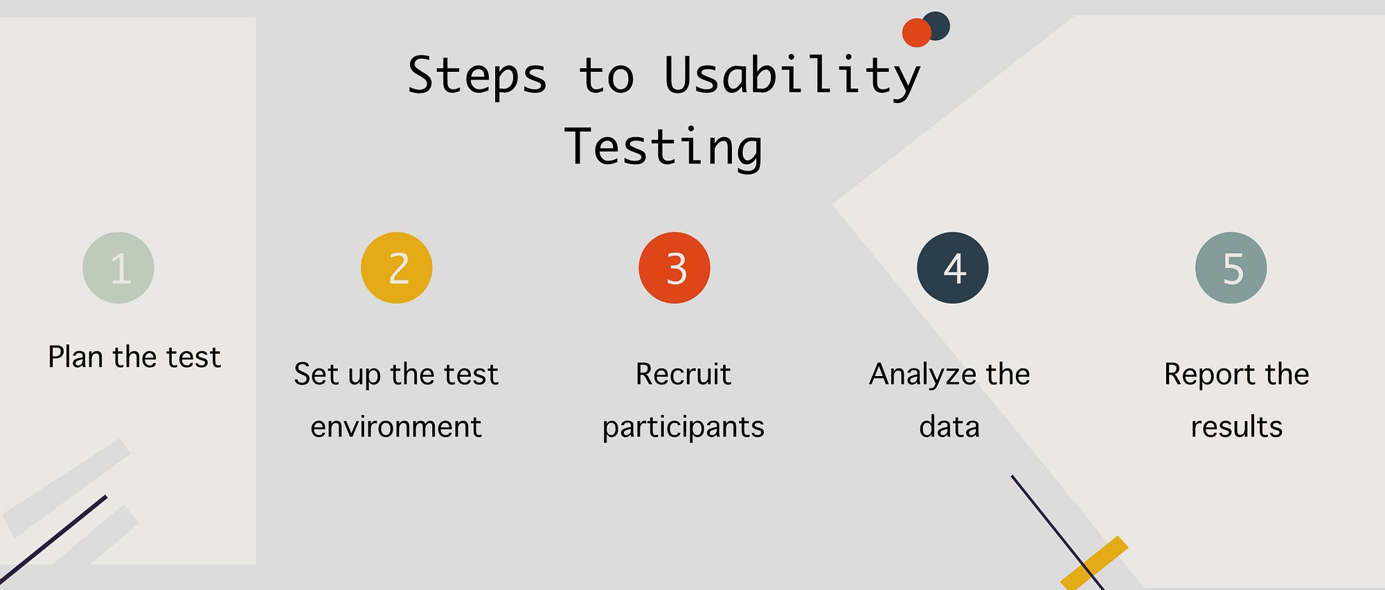 Usability Testing Process