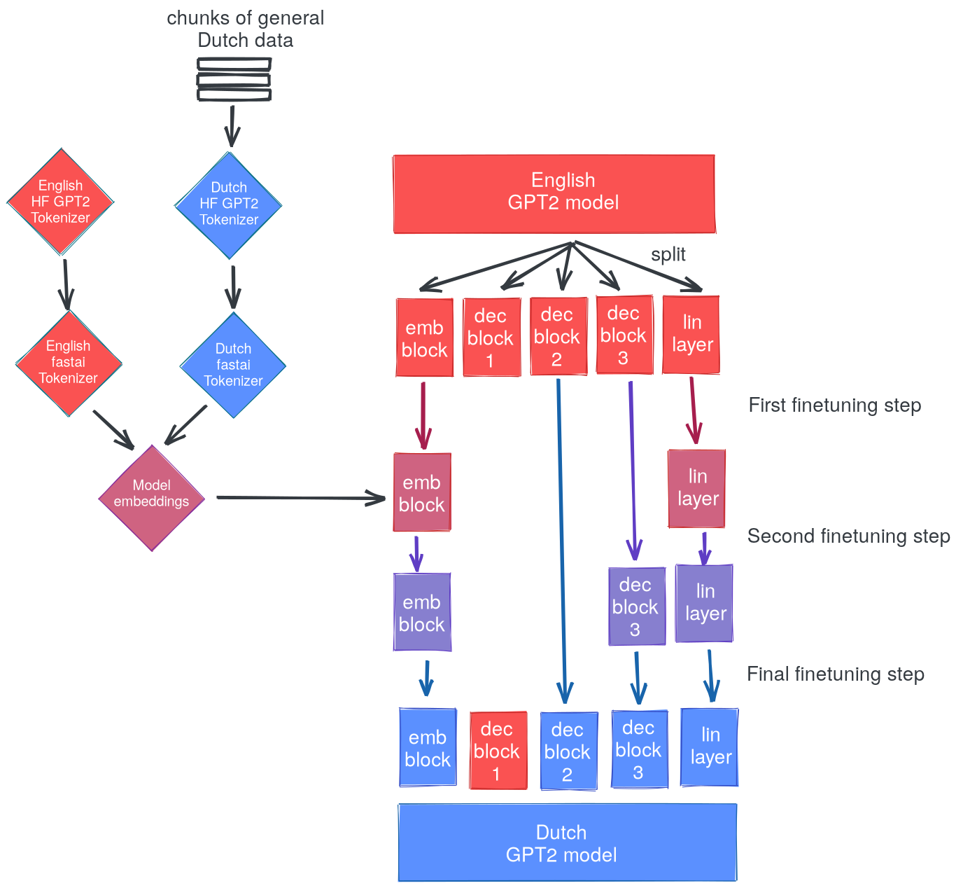 Text Generation Using Gpt2