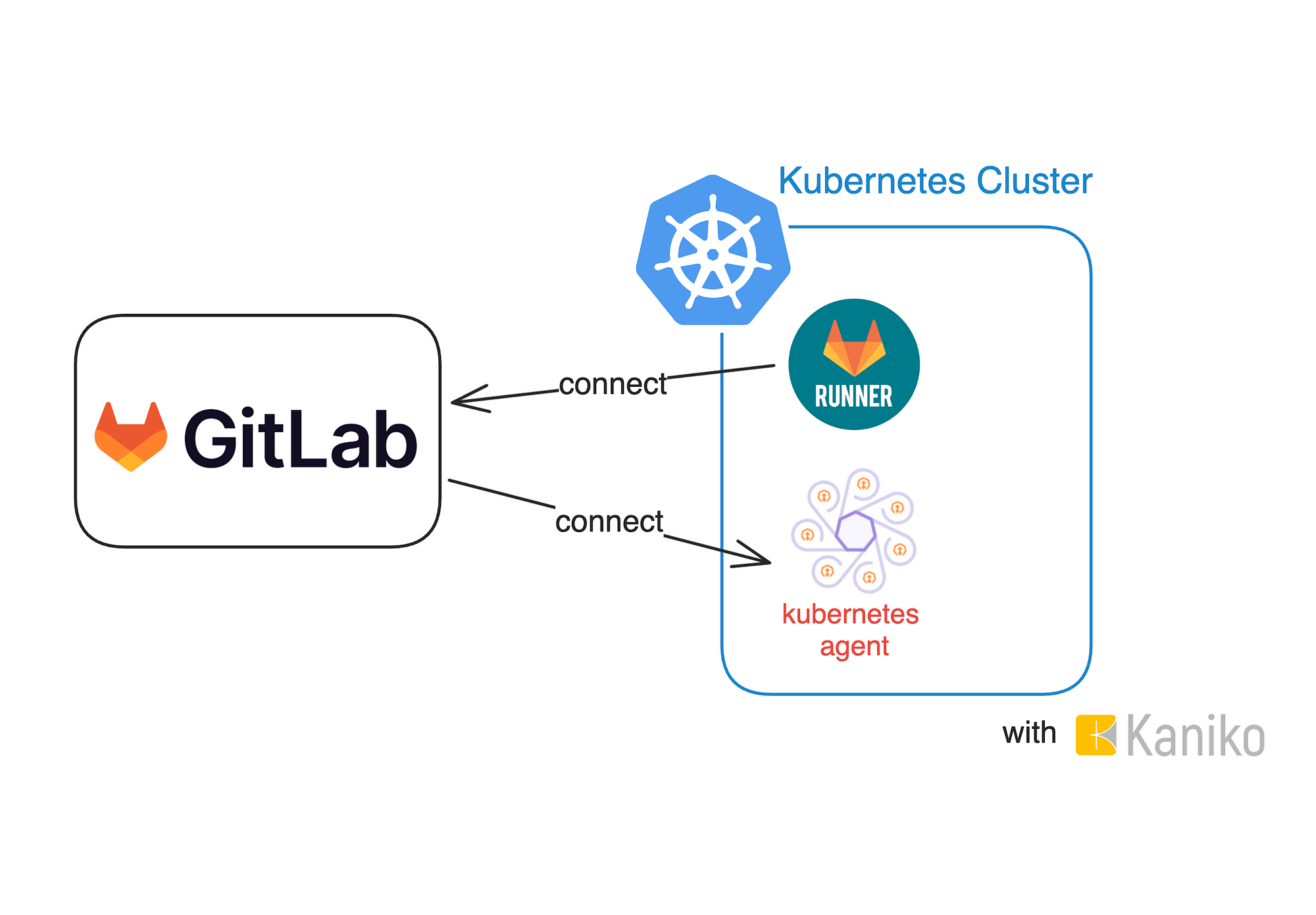 Kubernetes Gitlabrunner Gitlabcicsdn On Demand CI/CD With Gitlab And