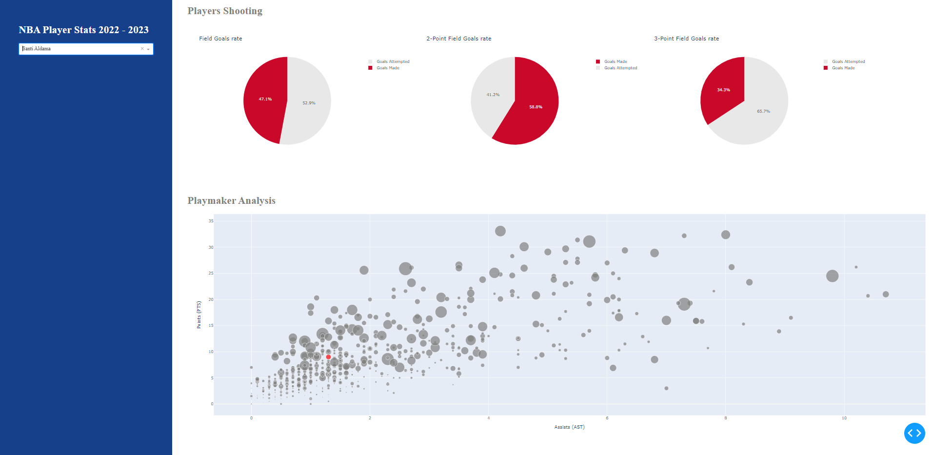 Nba Point Guard Stats 2022