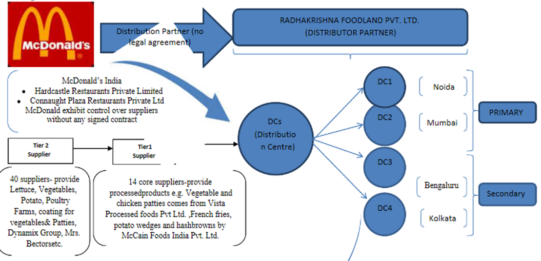Vertical Integration Examples Mcdonalds