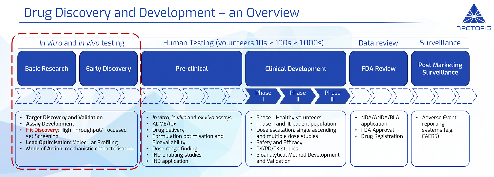 Drug Discovery And Development