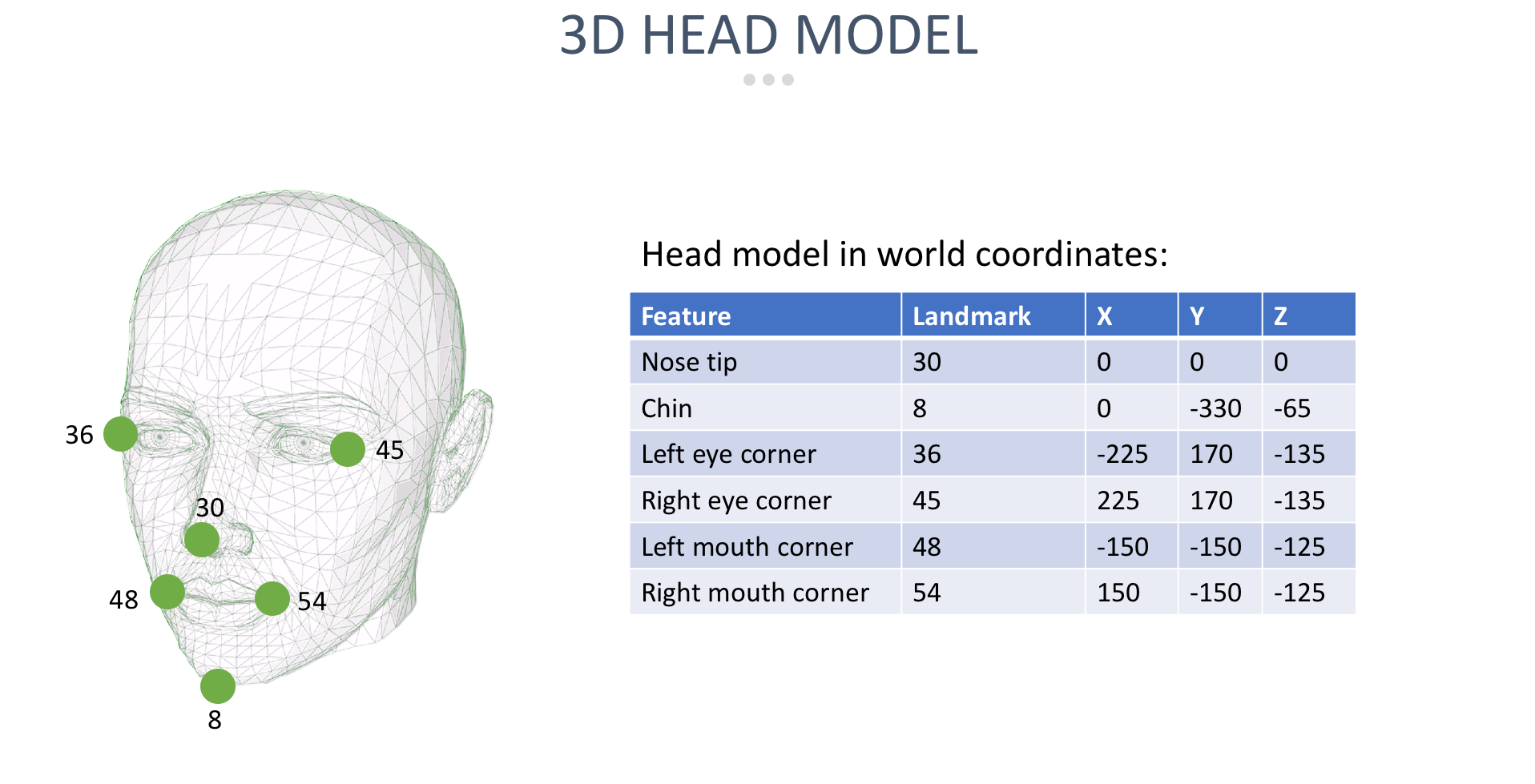 Detect Gaze Angles With C#, DLib and OpenCV