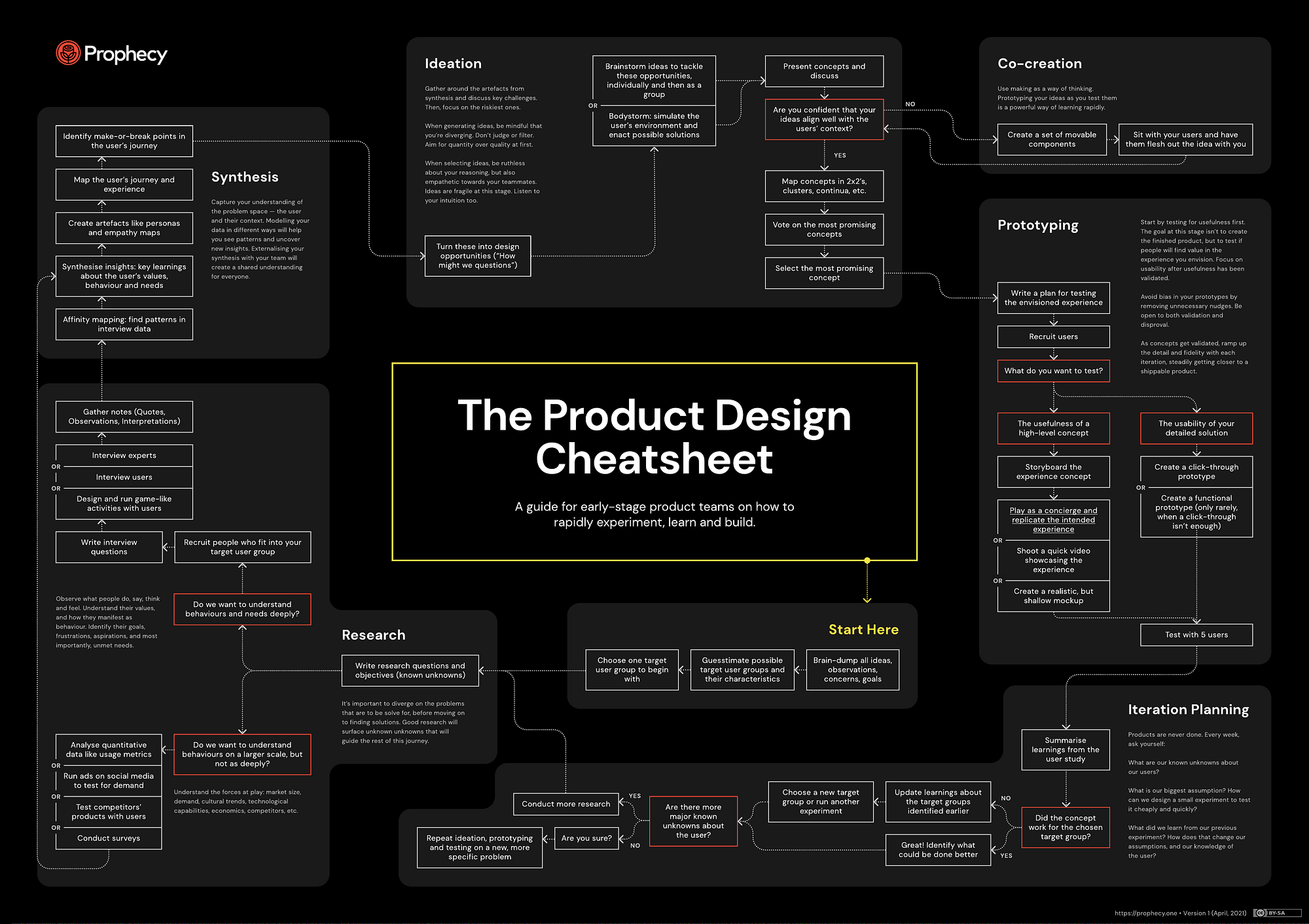 Industrial Design Process Mapping