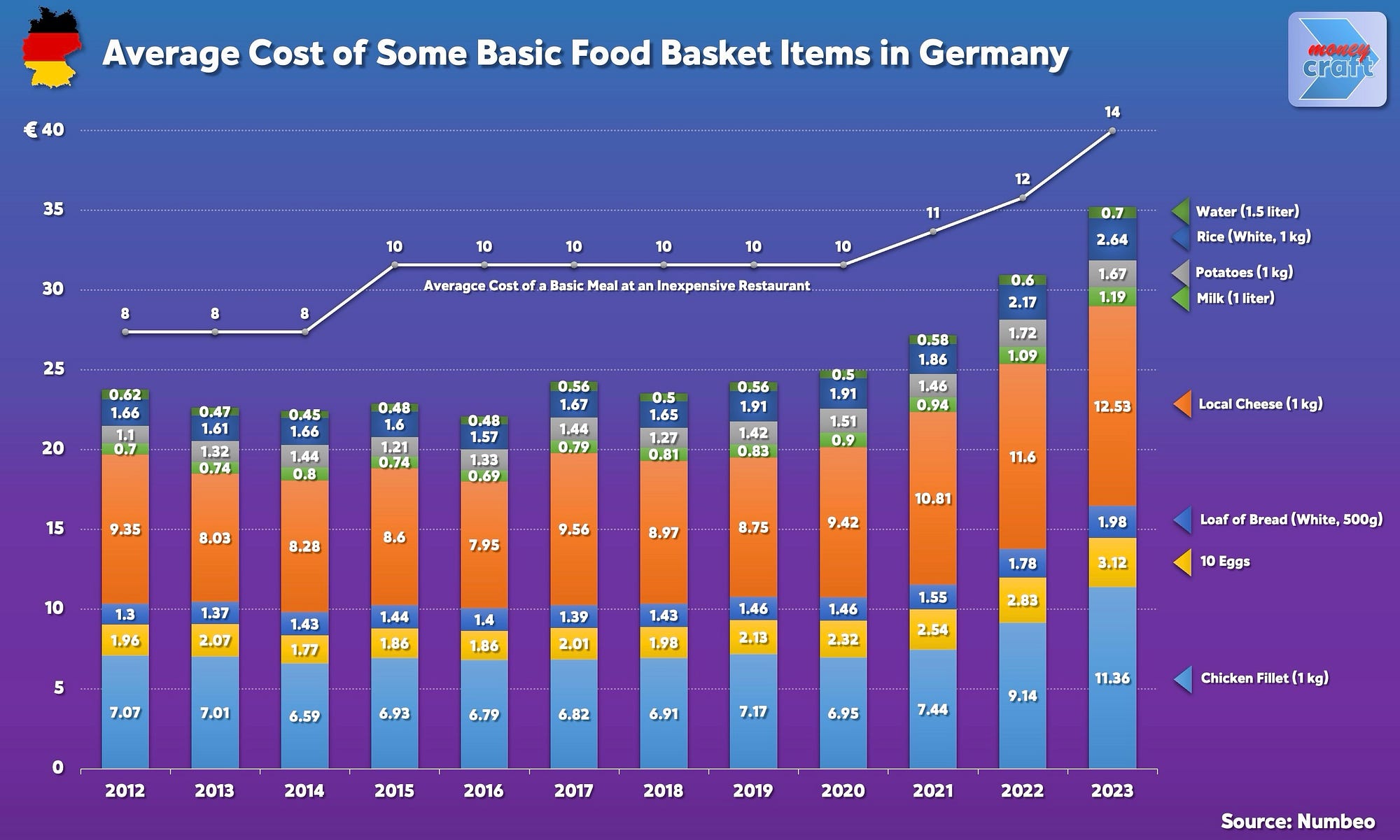 Standard Living In Germany