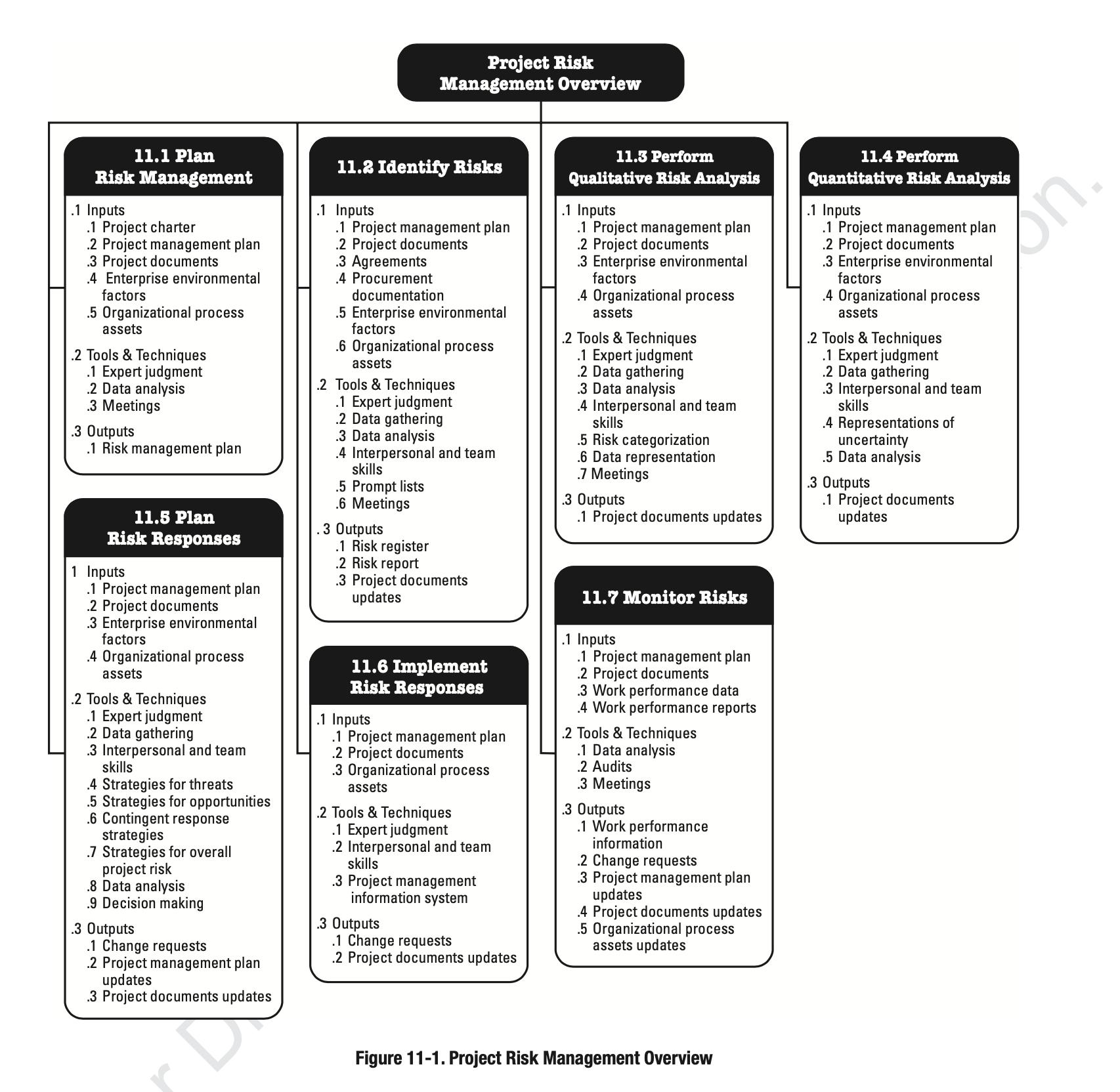 Risk Management Process Pmbok