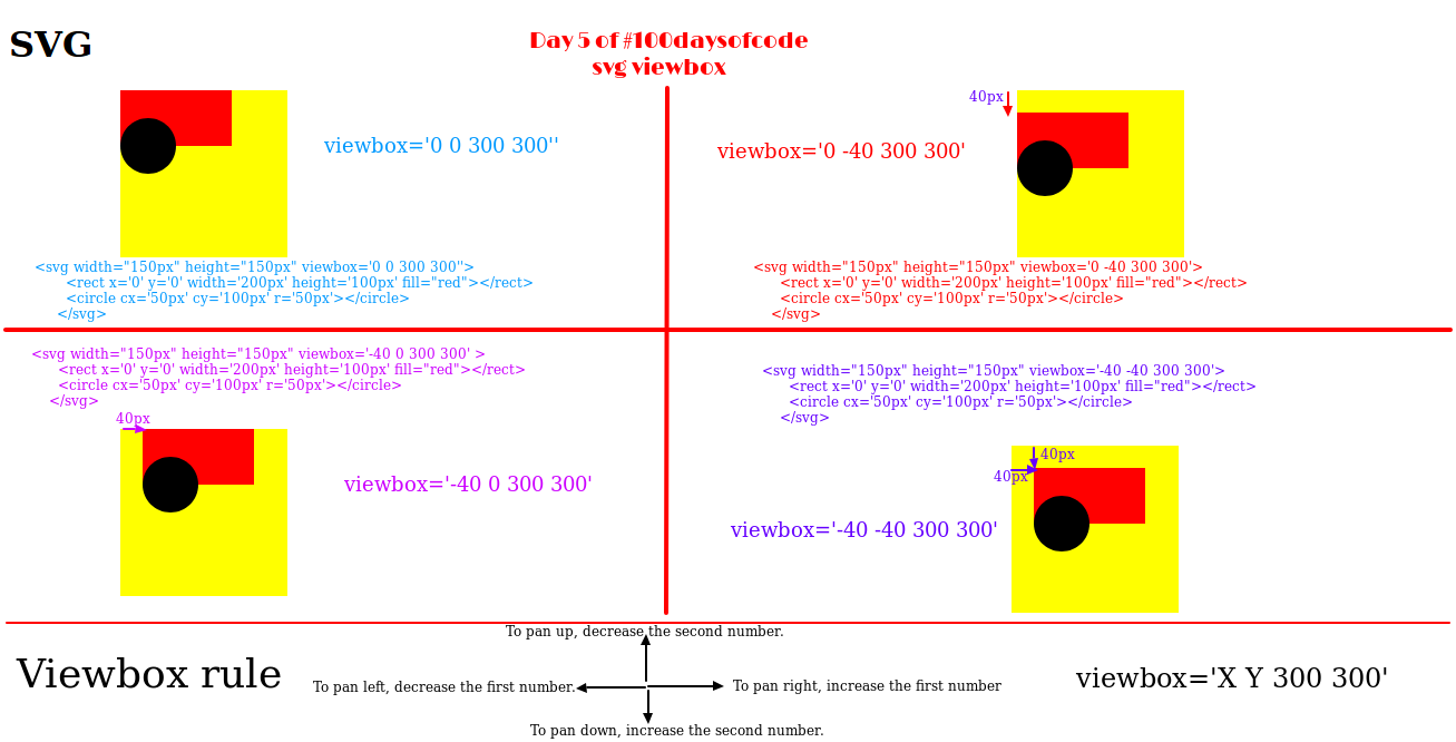 Viewbox Svg SVG Scalable Vector Graphics. The Anatomy Of An SVG | By