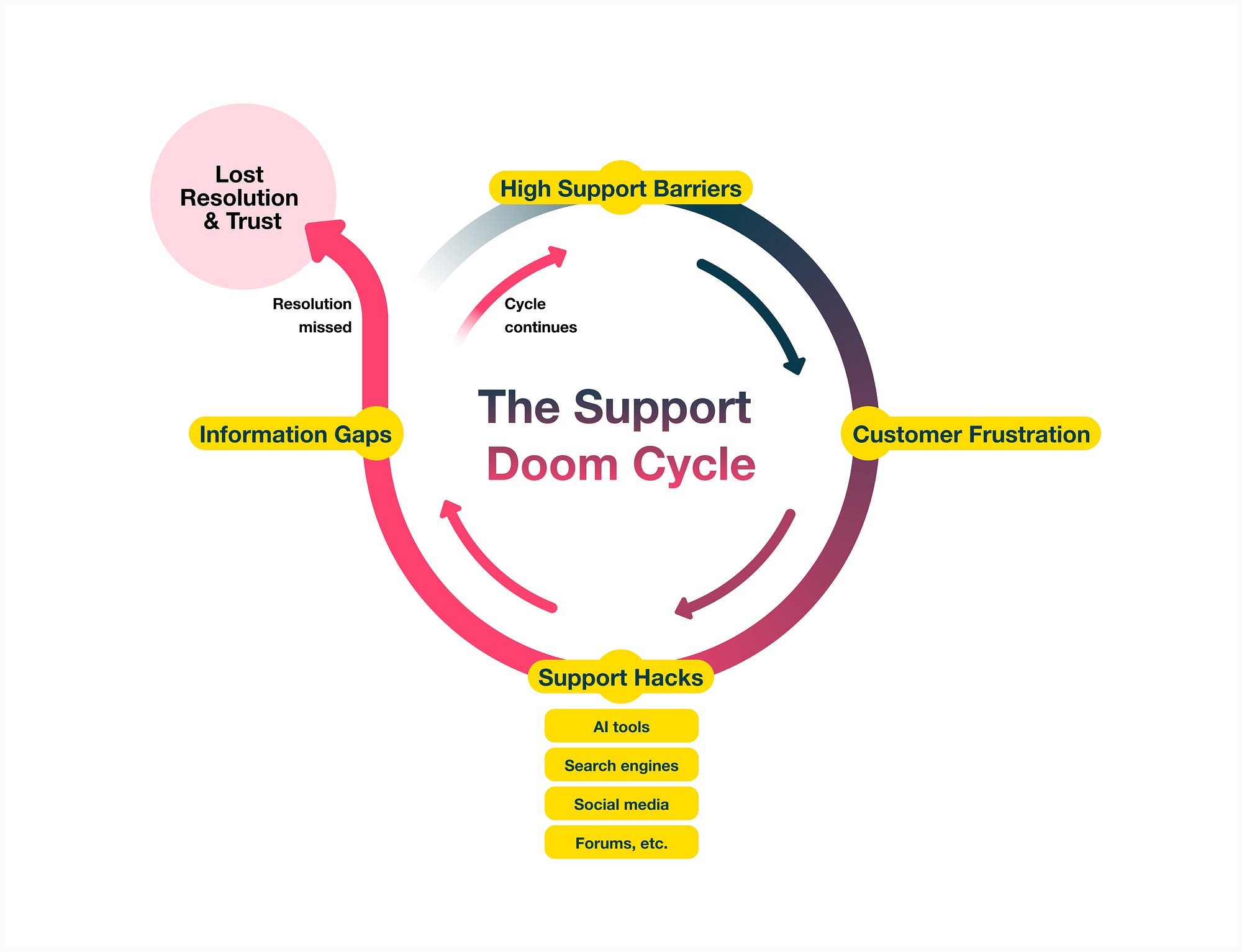 The Cycle Of Doom