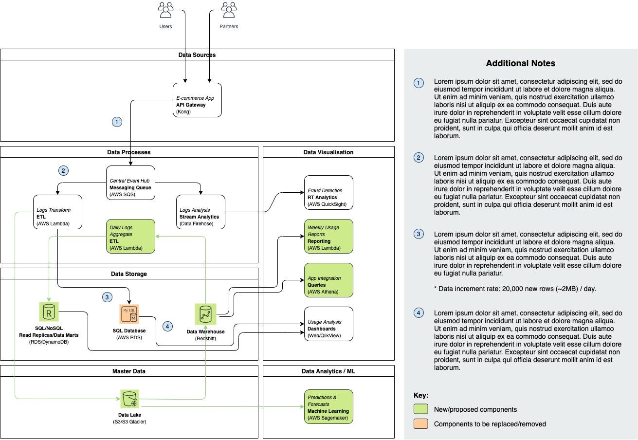 Functional Architecture Diagram Visio