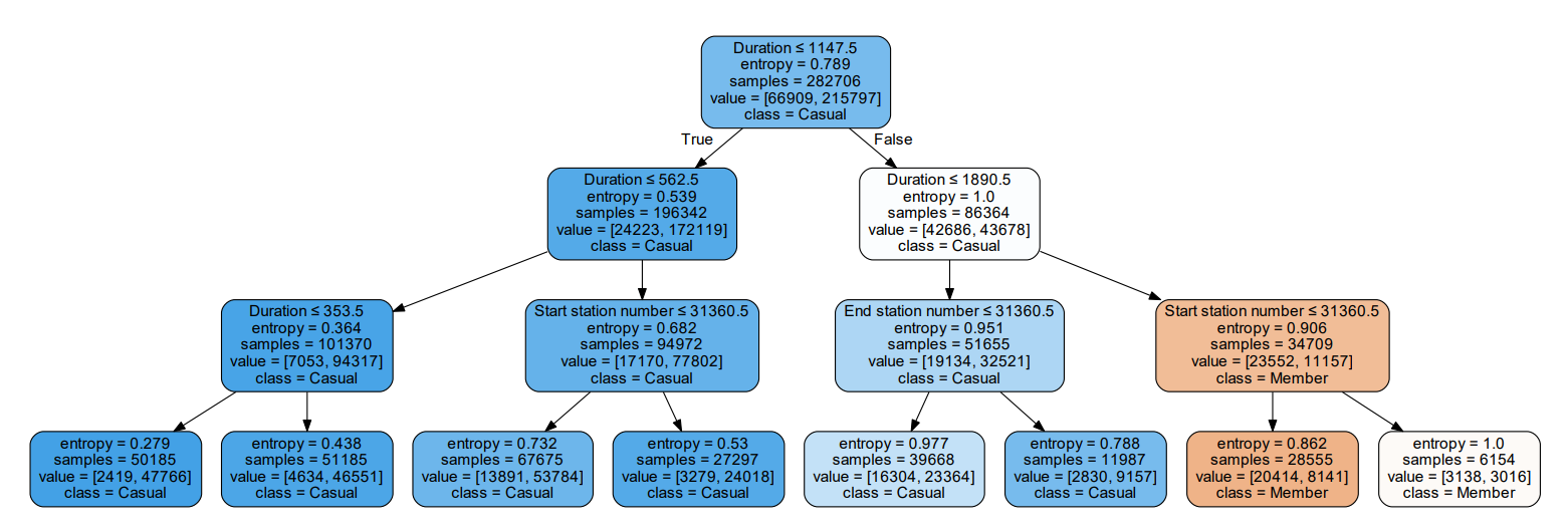 How To Draw Decision Tree In Python