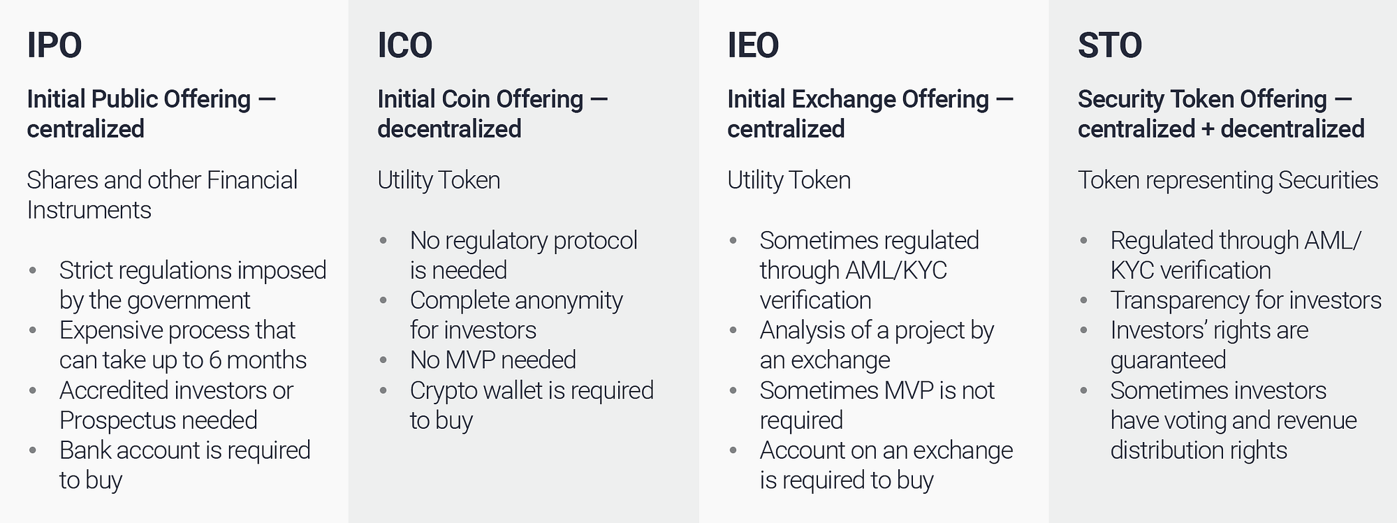 How Is Sto Different From Ico And Ipo And What In Common