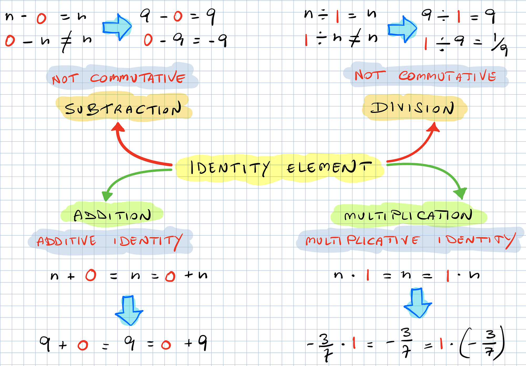 Additive Identity Property Examples