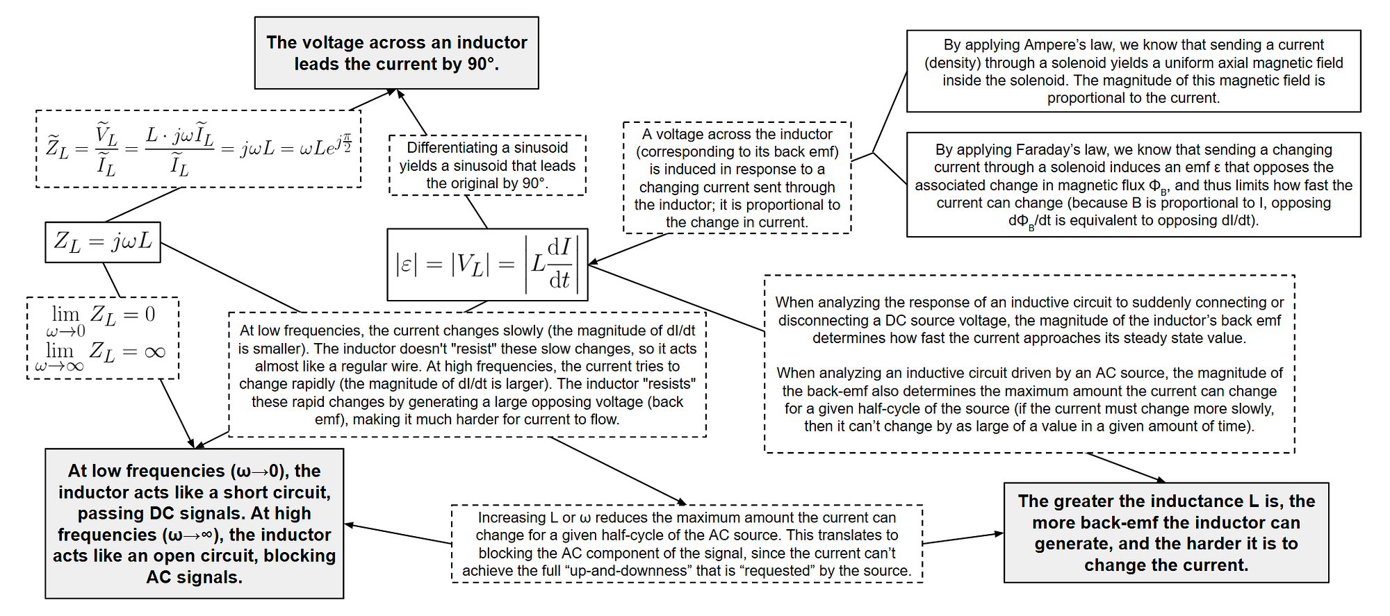 Inductor Equation Integral