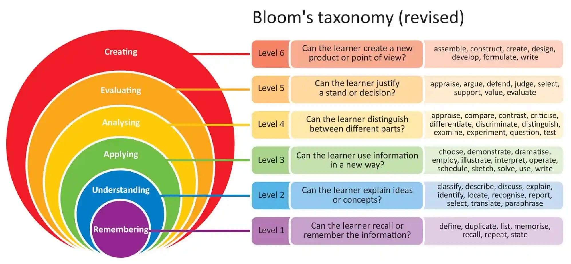 Blooms Revised Taxonomy Using Bloom's Taxonomy (Revised Version)
