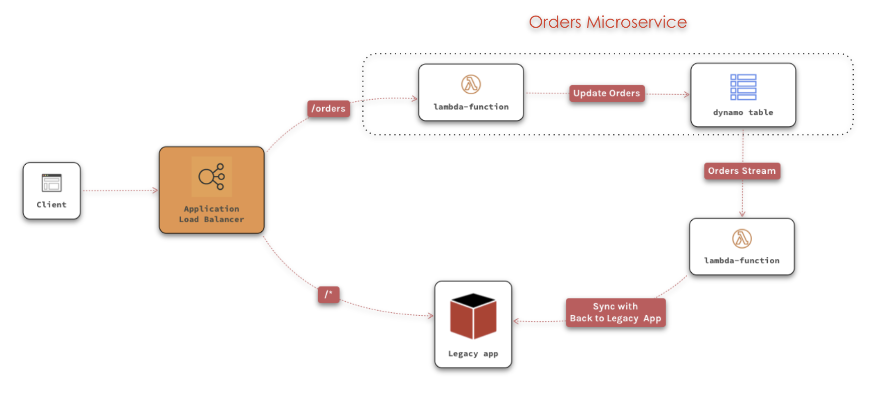 Microservices patterns