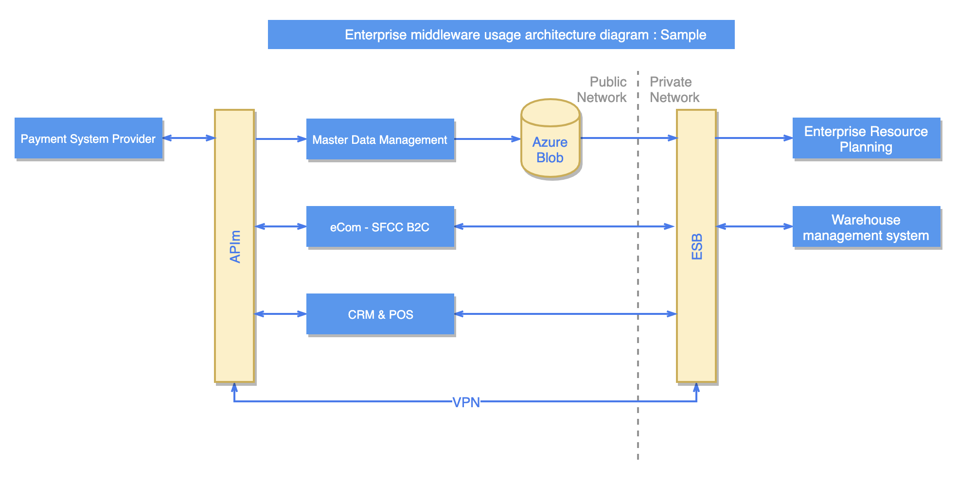 E Commerce Diagram
