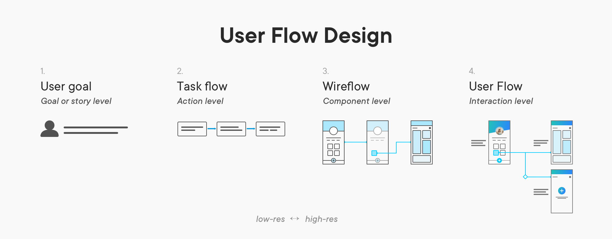 Wireframe Product Comparision User Flow Is The New Wireframe. An