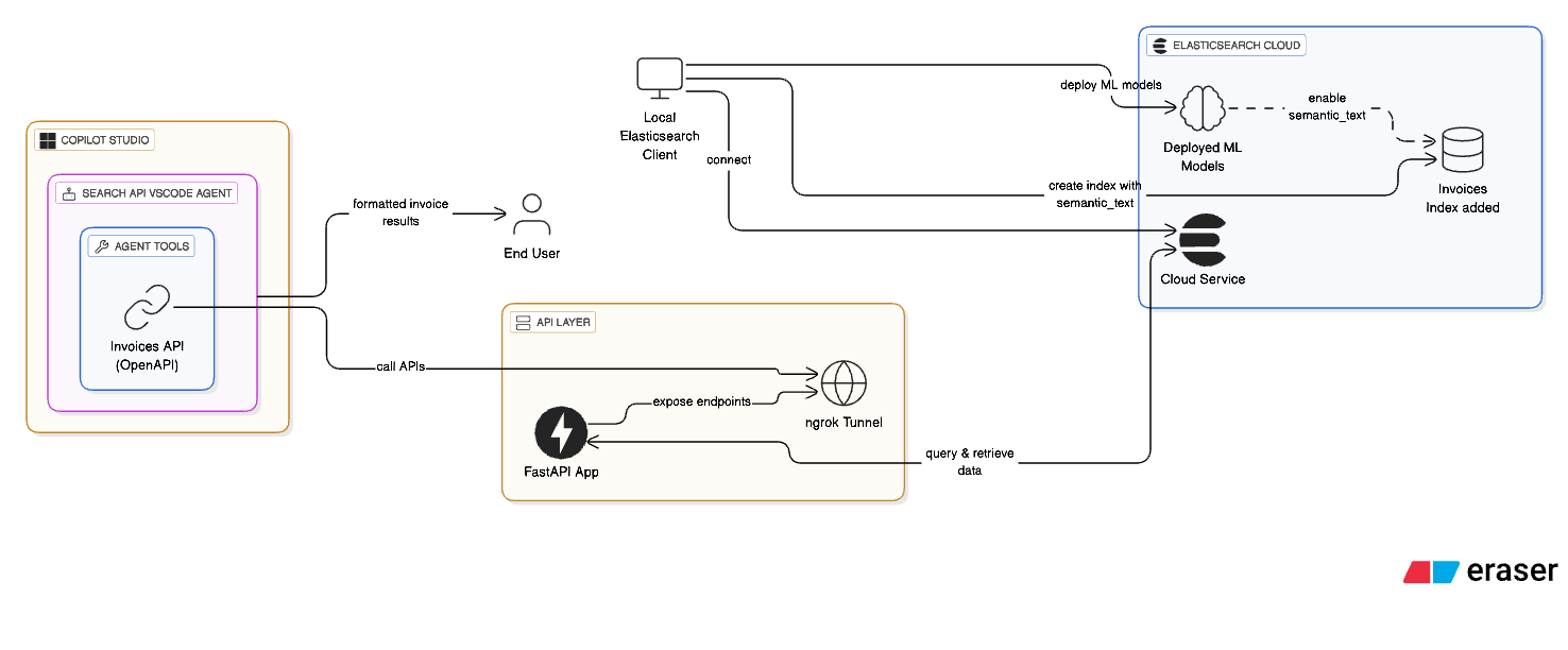 Smart LLM Agents with Copilot Studio & Elasticsearch