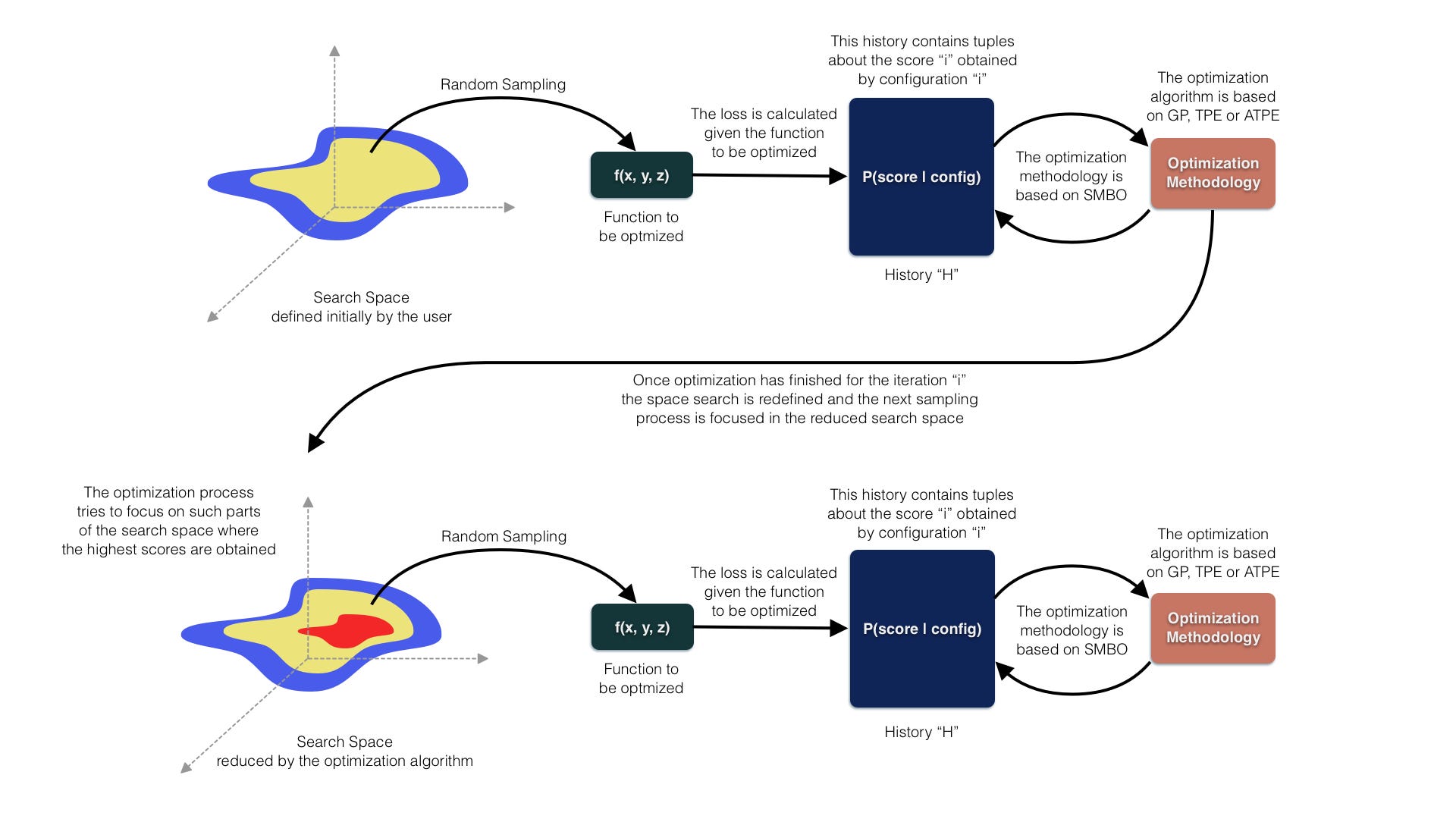 Bayesian Hyper-Parameter Optimization: Neural Networks, TensorFlow, Facies Prediction Example ...
