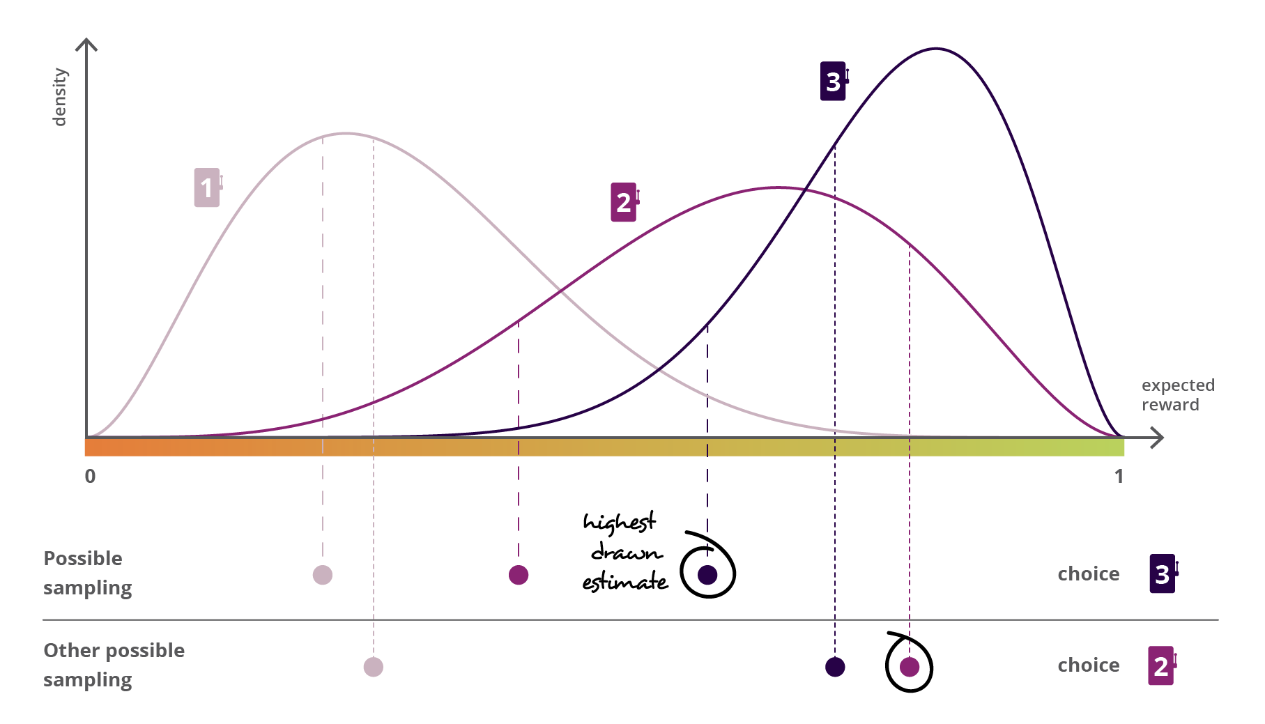 Exploration And Exploitation