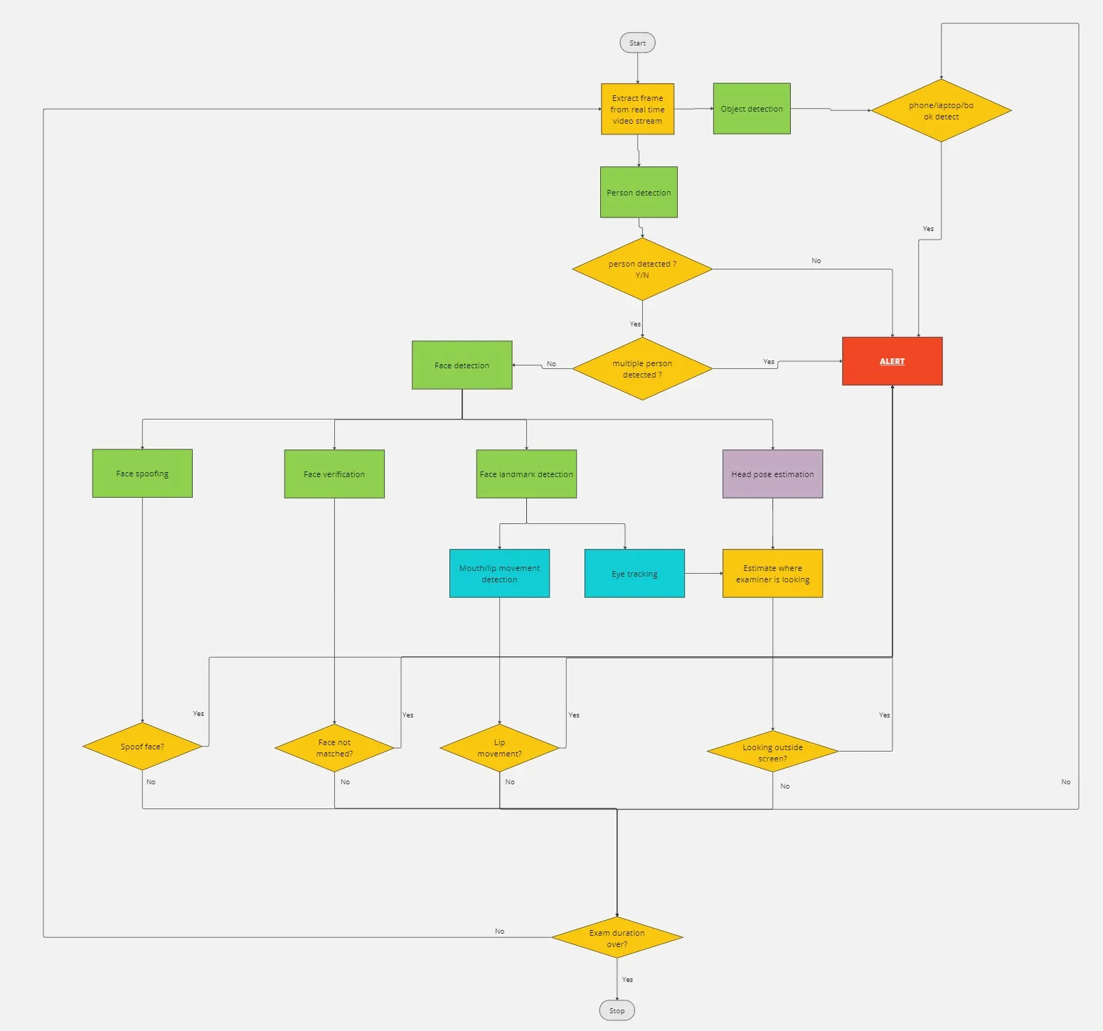 GitHub - souvikroy/AI-proctoring-of-examination: AI proctoring