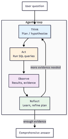Databricks Genie: Agent Mode (Beta) | by Viresh Kumar | Medium