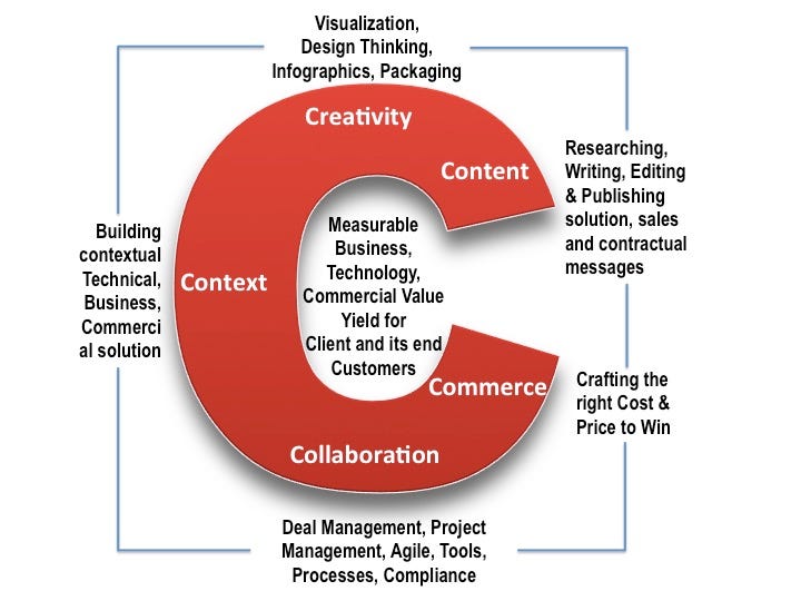 The Art of Pursuit Management