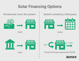 Solar Financing Options – Medium
