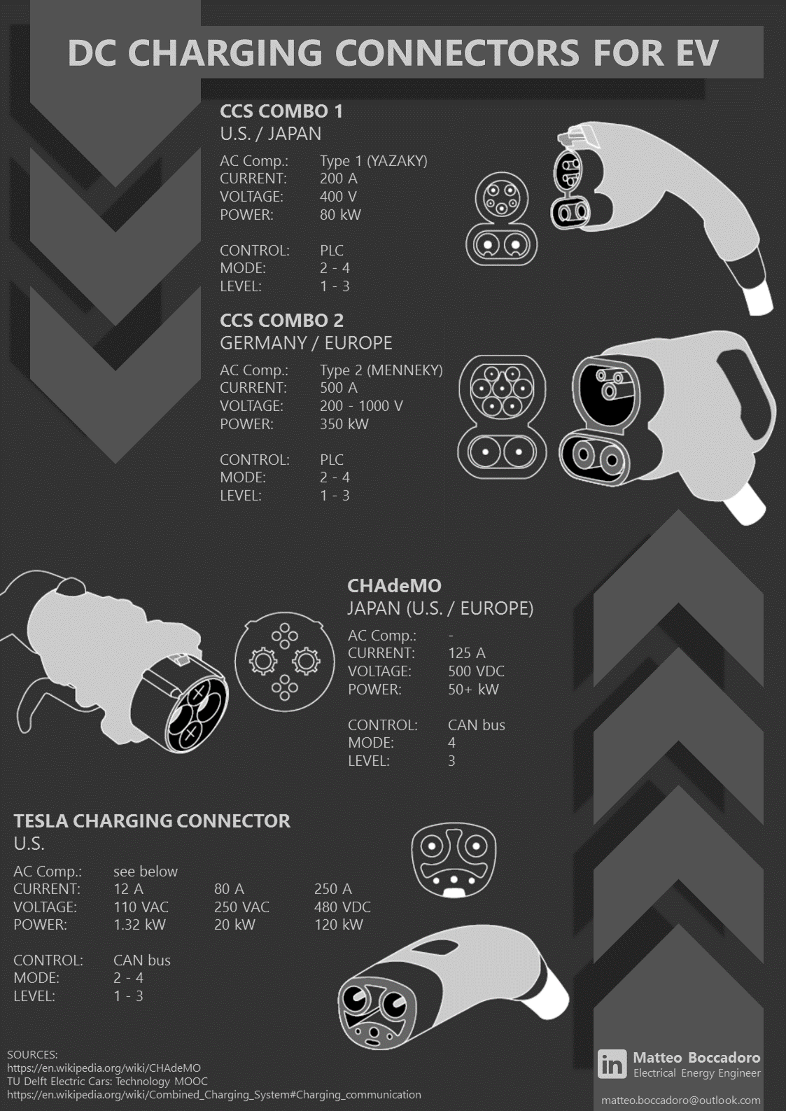 FAST CHARGE DC Connectors — INFOGRAPHIC