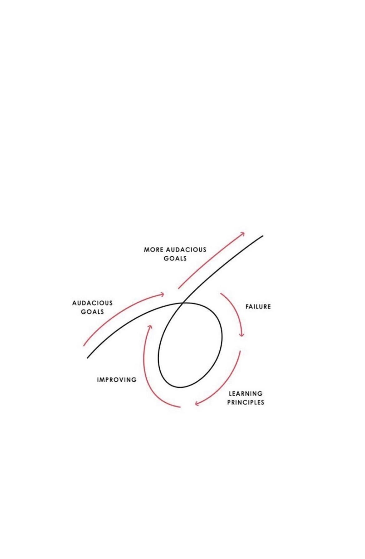 Ray Dalio – Principles